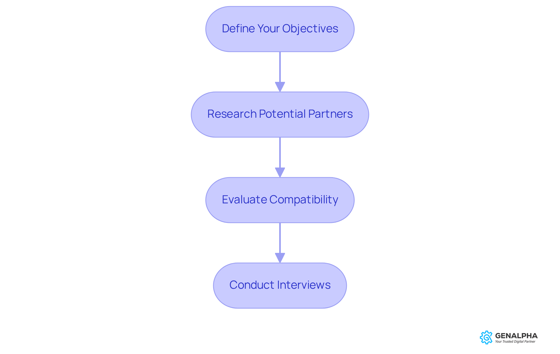Each box represents a crucial step in finding the right partners for your business. Follow the arrows to see how each step connects to the next, guiding you through the process of aligning goals and values for successful partnerships. Each box represents a crucial step in finding the right partners for your business. Follow the arrows to see how each step connects to the next, guiding you through the process of aligning goals and values for successful partnerships.