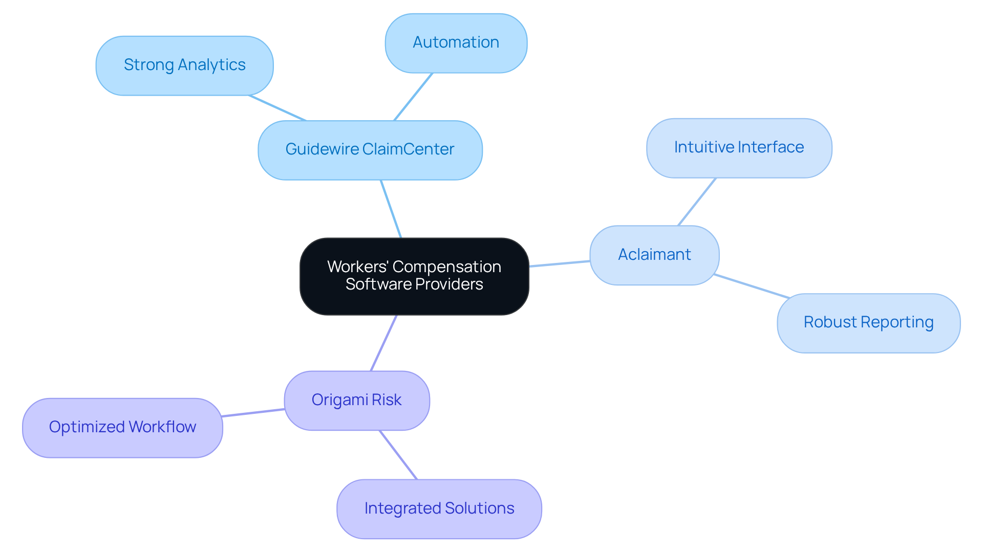 This mindmap shows different software providers and their unique features. Start at the center with the main topic, then explore each provider's strengths by following the branches. Each color represents a different provider, making it easy to see how they compare.