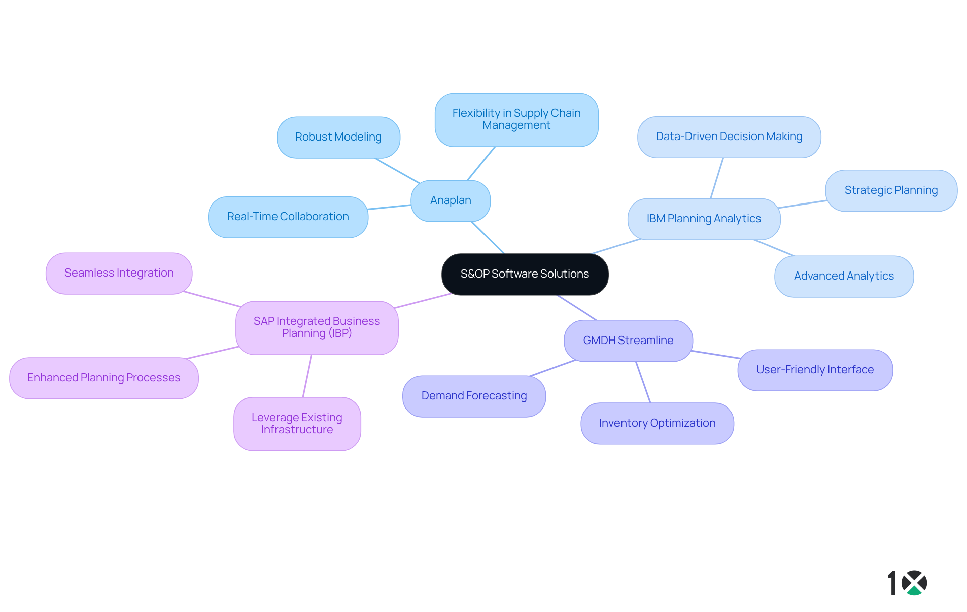 The central node represents the overall topic of S&OP software. Each branch represents a specific software solution, and the sub-branches highlight their unique features and advantages. This layout helps you quickly compare the strengths of each option.