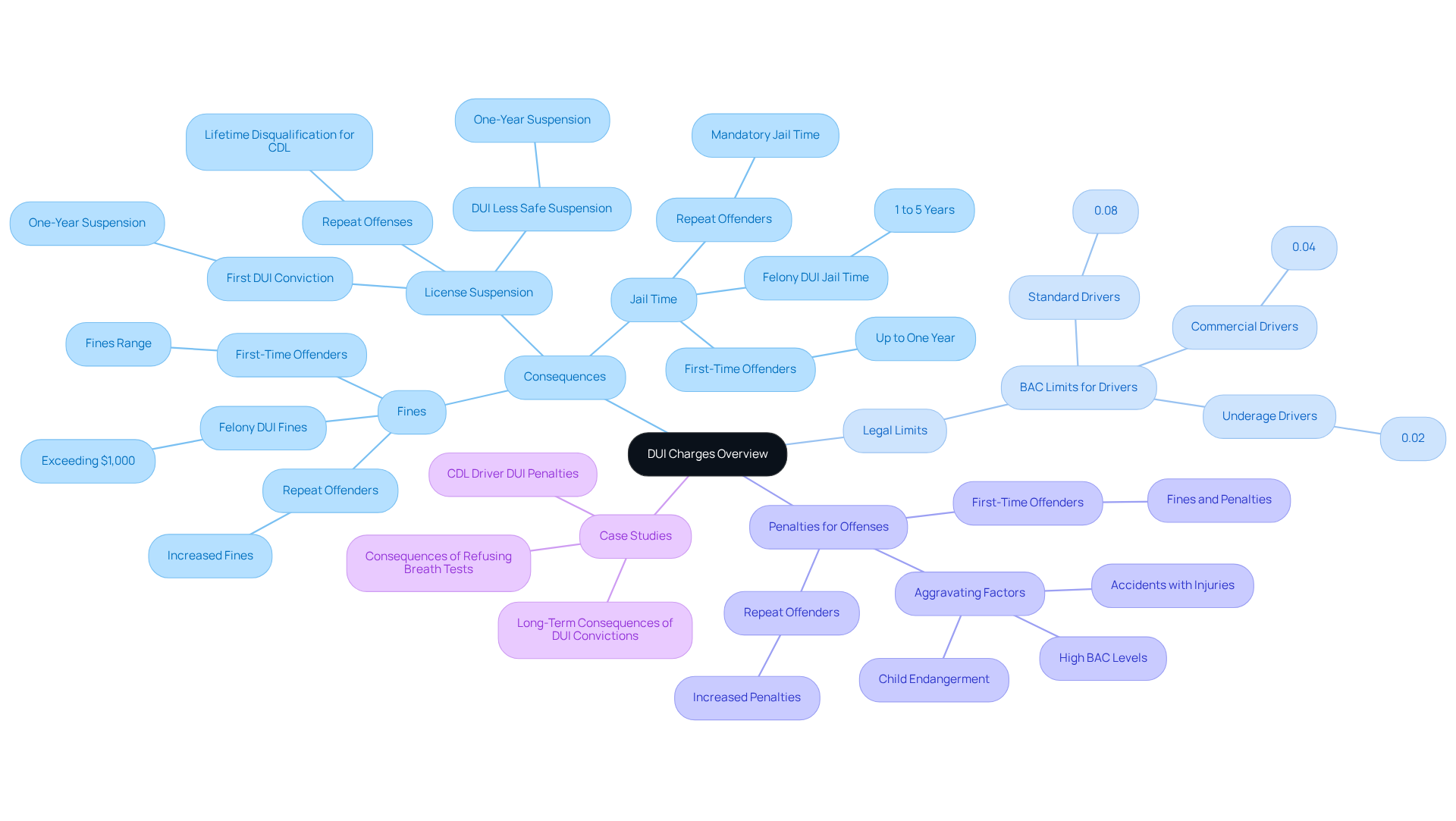 This mindmap starts with the main topic of DUI charges at the center. Each branch represents a different aspect of DUI laws, such as consequences and penalties. Follow the branches to explore the details and see how they connect to the overall understanding of DUI charges. This mindmap starts with the main topic of DUI charges at the center. Each branch represents a different aspect of DUI laws, such as consequences and penalties. Follow the branches to explore the details and see how they connect to the overall understanding of DUI charges.