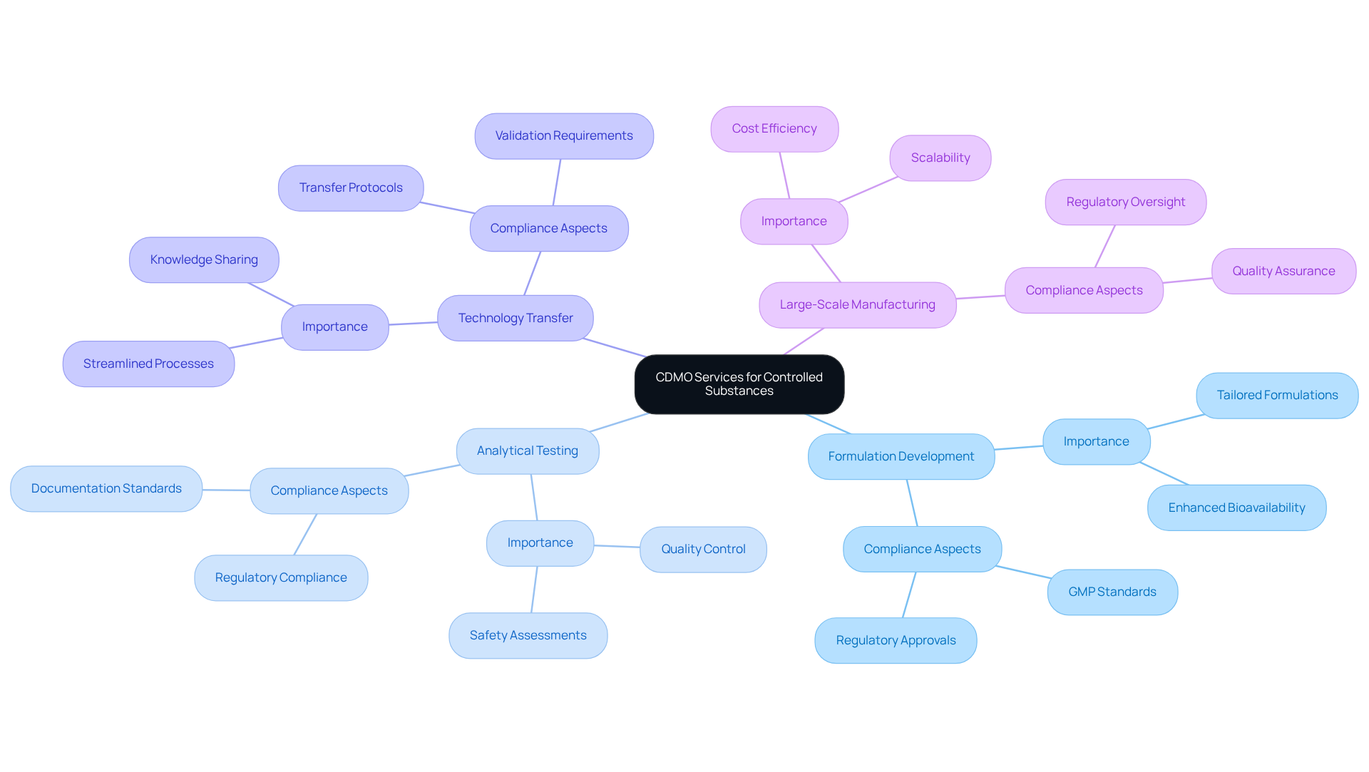The central node represents CDMO services, with branches showing each key service area. Each branch can be further explored to understand its role and significance in drug development. The central node represents CDMO services, with branches showing each key service area. Each branch can be further explored to understand its role and significance in drug development.