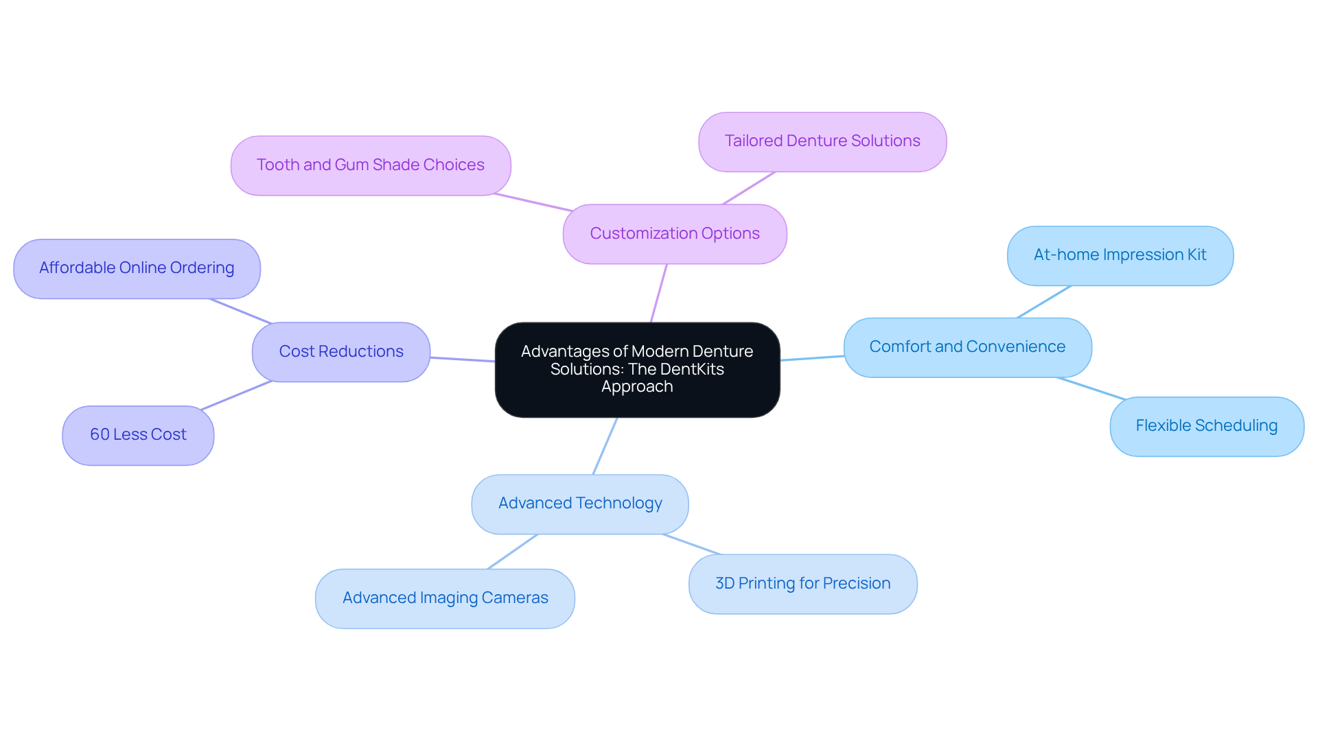 The central node shows the main topic, while the branches highlight various advantages. Each point under a branch gives more detail, showing how DentKits stands out in the dental industry.