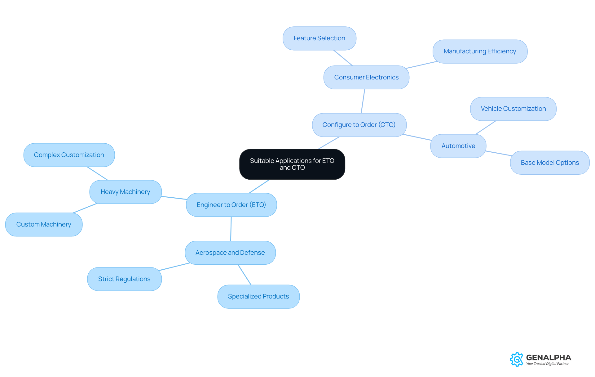 This mindmap shows how different manufacturing approaches apply to various industries. Start at the center with the main topic, then follow the branches to see which industries use ETO or CTO and what makes them suitable for each approach.