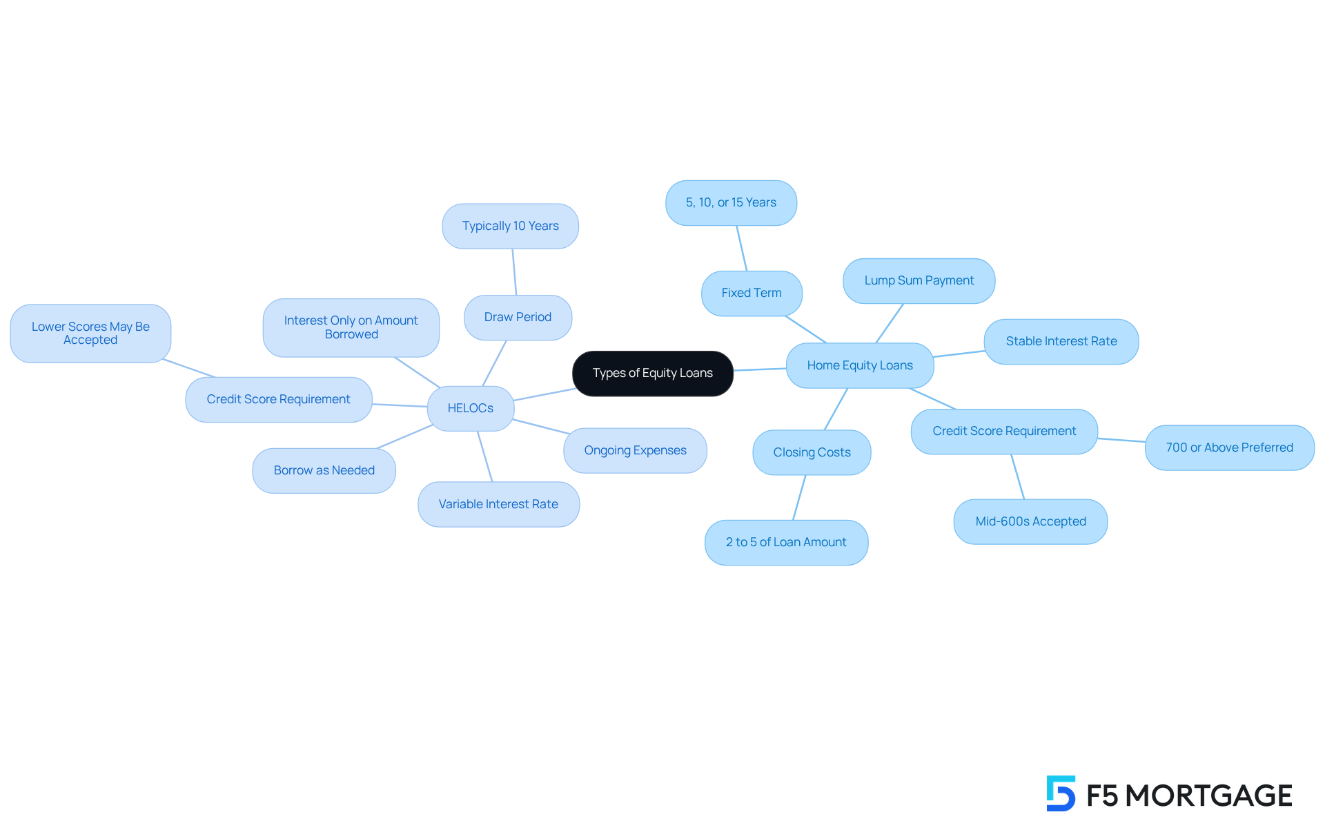 This mindmap shows the two main types of equity loans. Click on each branch to learn more about their features and which might be right for you.