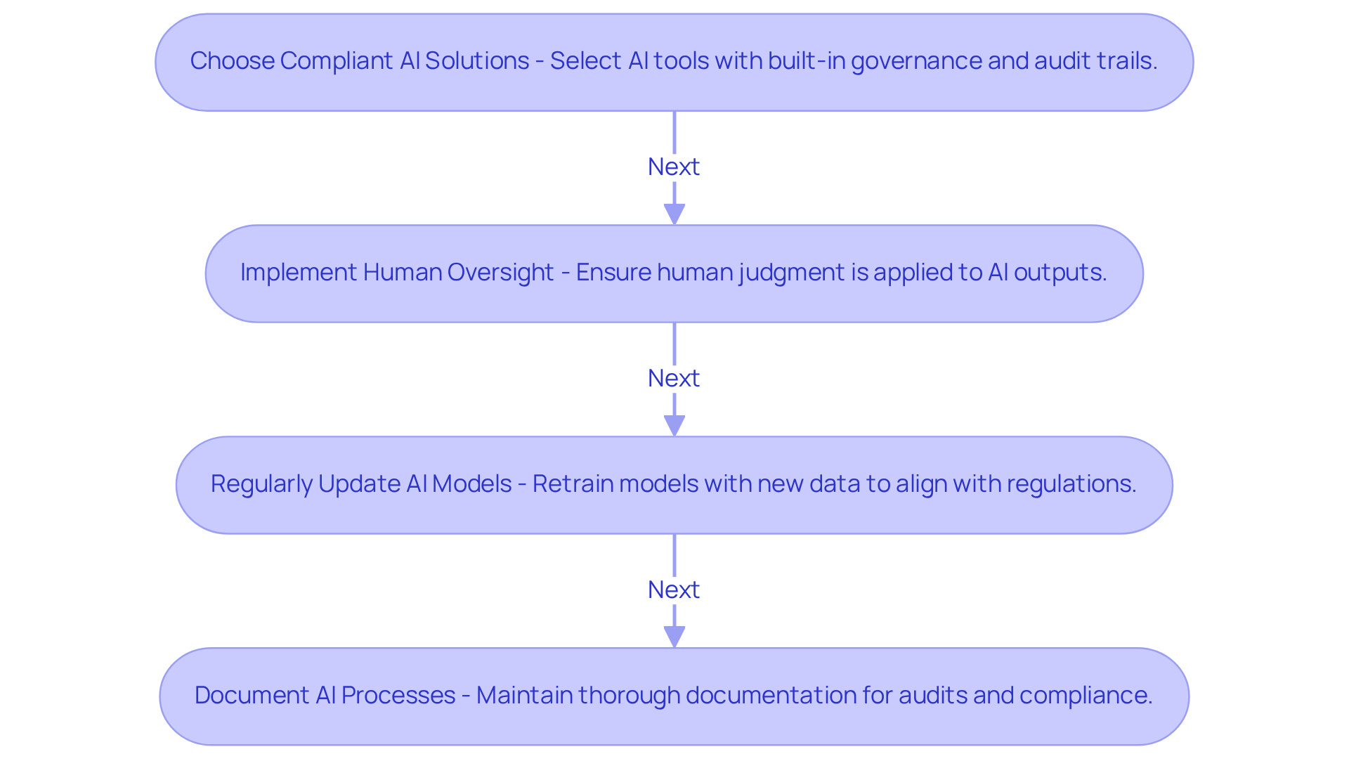 Each box in the flowchart represents a key practice for hedge funds to follow when using AI tools. The arrows show the order in which these practices should be implemented to ensure compliance and efficiency. Each box in the flowchart represents a key practice for hedge funds to follow when using AI tools. The arrows show the order in which these practices should be implemented to ensure compliance and efficiency.
