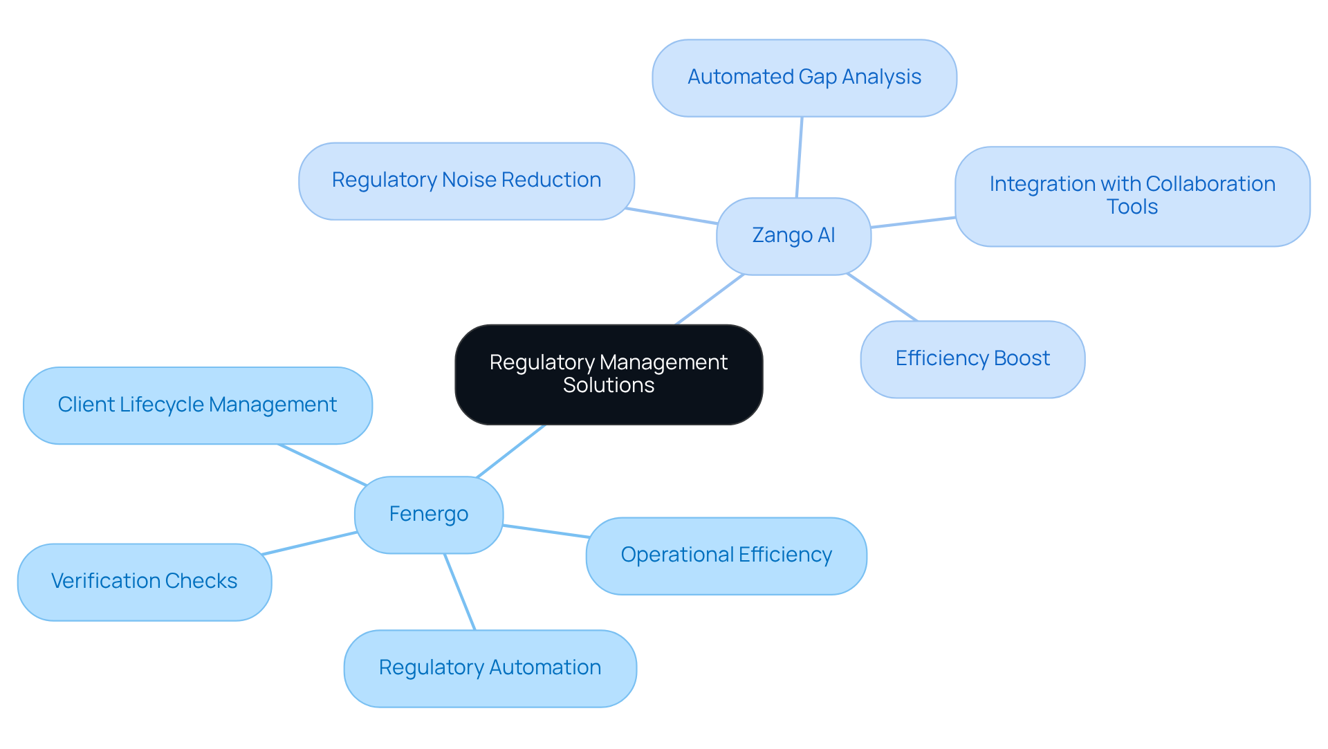 The central node represents the main topic, while the branches show the two solutions and their key features. Each color-coded branch helps differentiate between Fenergo and Zango AI, making it easy to understand their unique contributions.