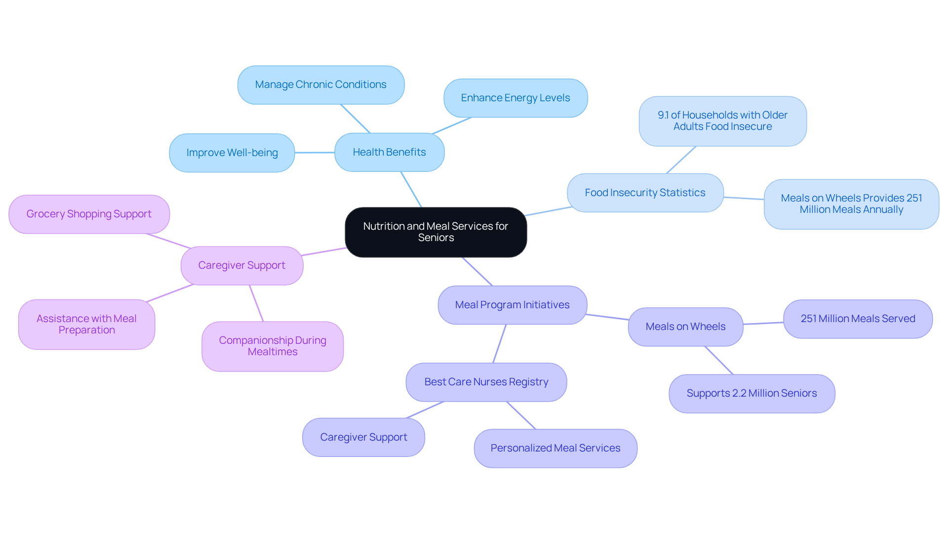 The center represents the overall topic of nutrition and meal services for seniors. Each branch highlights a key area related to the topic, showing how meal programs can improve health, address food insecurity, and provide vital support through caregivers.