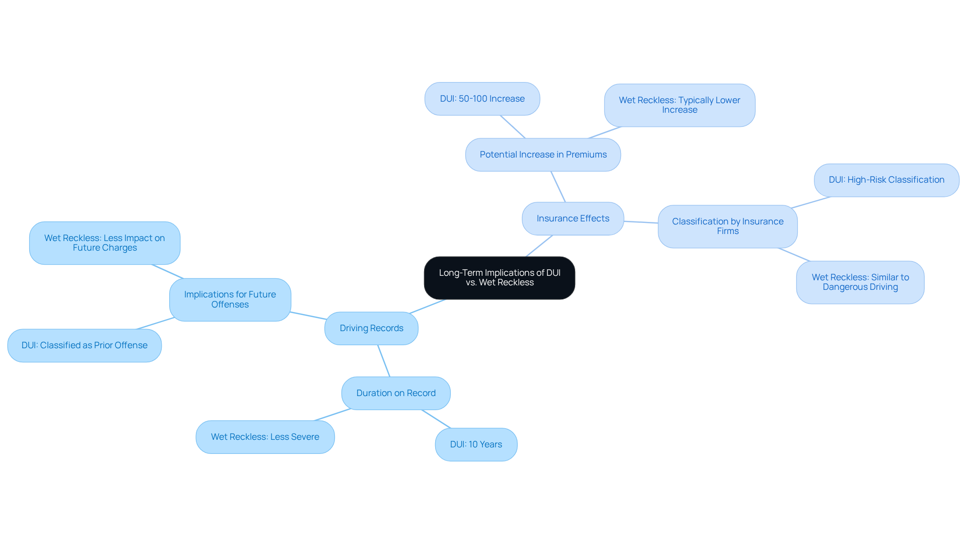 This mindmap illustrates the key differences between DUI and Wet Reckless convictions. Start at the center with the main topic, then explore how each conviction affects driving records and insurance. Each branch provides specific details, helping you understand the implications of these charges. This mindmap illustrates the key differences between DUI and Wet Reckless convictions. Start at the center with the main topic, then explore how each conviction affects driving records and insurance. Each branch provides specific details, helping you understand the implications of these charges.
