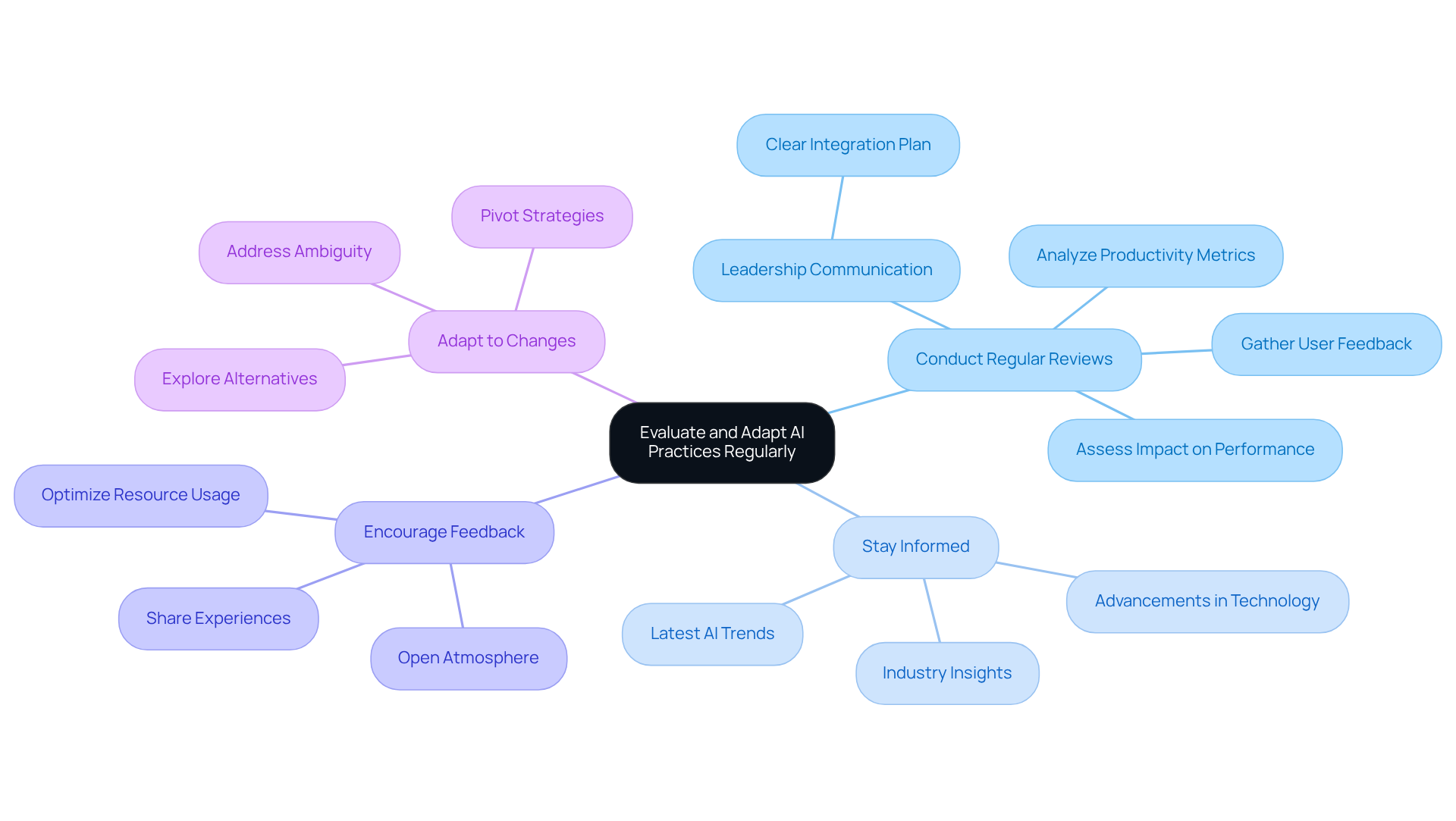 The central node represents the main theme of evaluating and adapting AI practices. Each branch shows a key practice, and the sub-points provide additional details on how to implement these practices effectively.