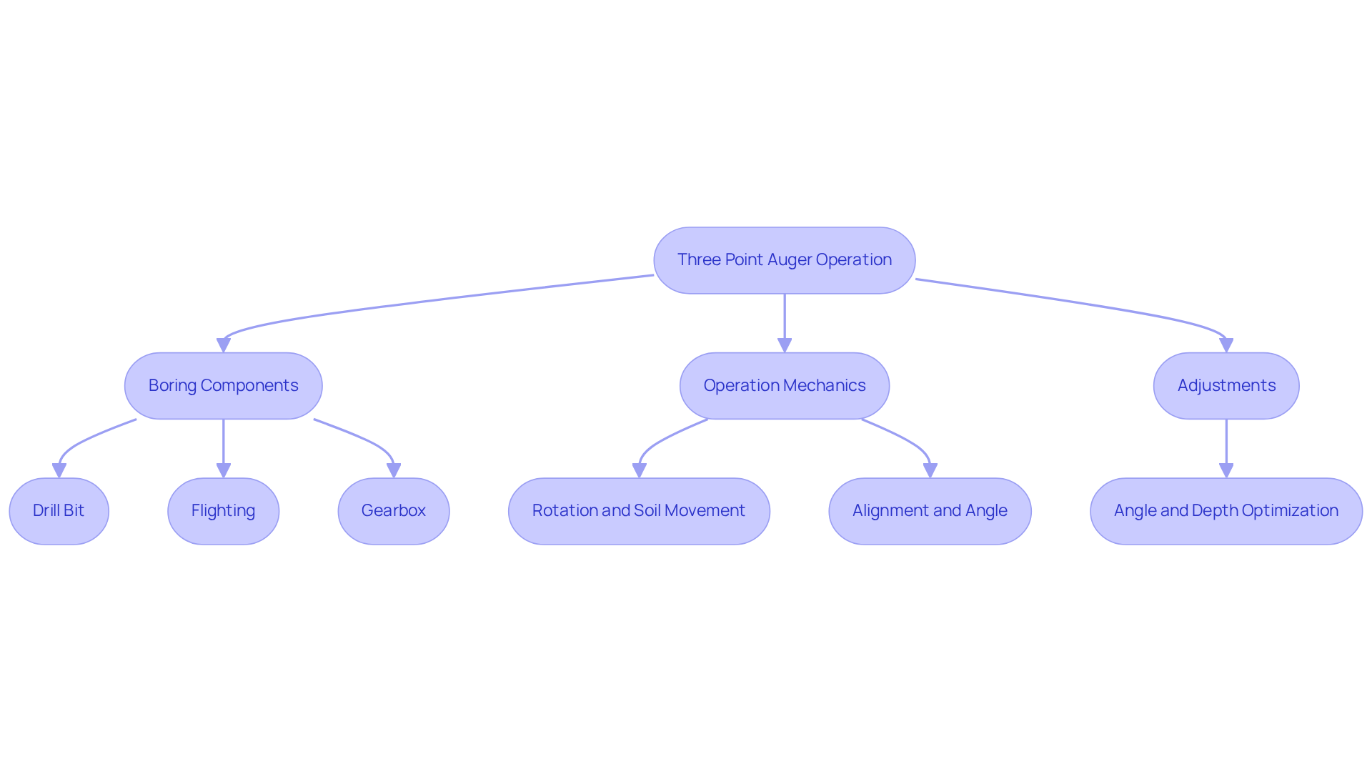 This flowchart outlines how a three point auger works. Start at the top with the overall operation, then follow the arrows to see the key components and how they interact. Each box represents an important part of the process, helping you understand how to use the auger effectively.