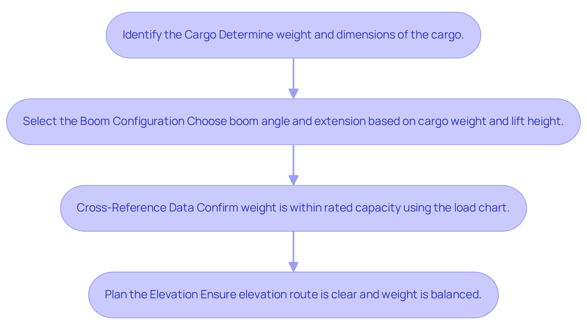 This flowchart guides you through the steps for safely handling materials with a telehandler. Start at the top and follow the arrows down to see how to identify cargo, select the right boom configuration, check the load capacity, and plan your lift. Each step is crucial for ensuring safety and efficiency on the job site.