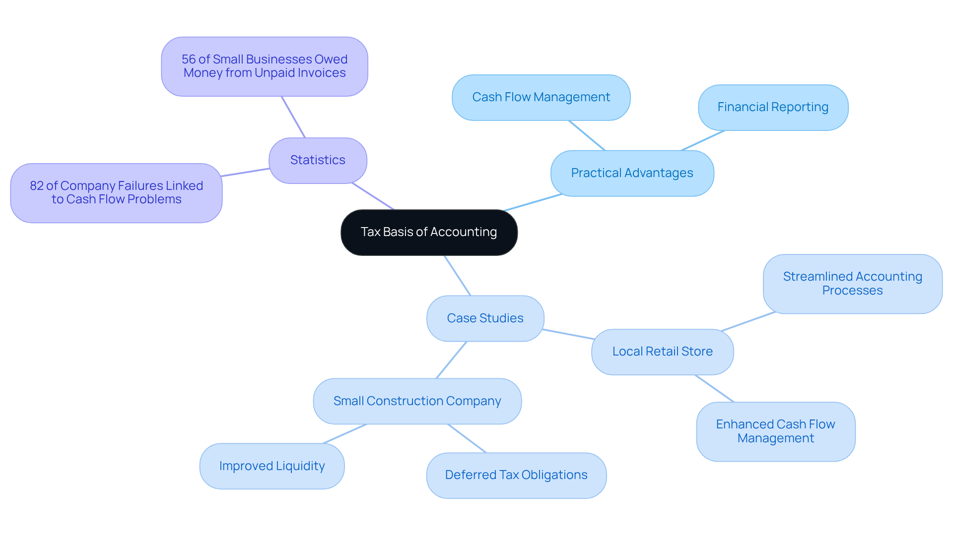 The center represents the Tax Basis of accounting. Each branch shows a different aspect: practical advantages, real-world examples, and important statistics. Follow the branches to see how each part connects to the overall theme.
