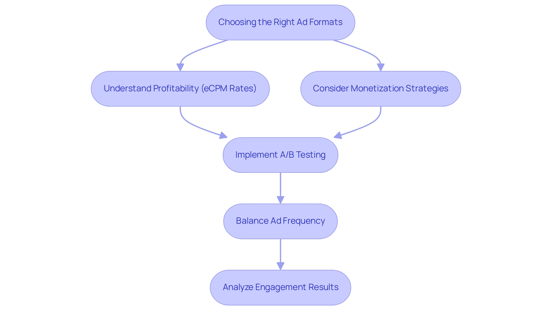 Each box represents a step in the process of selecting and implementing interstitial ads, with arrows indicating the flow and relationship between the steps.