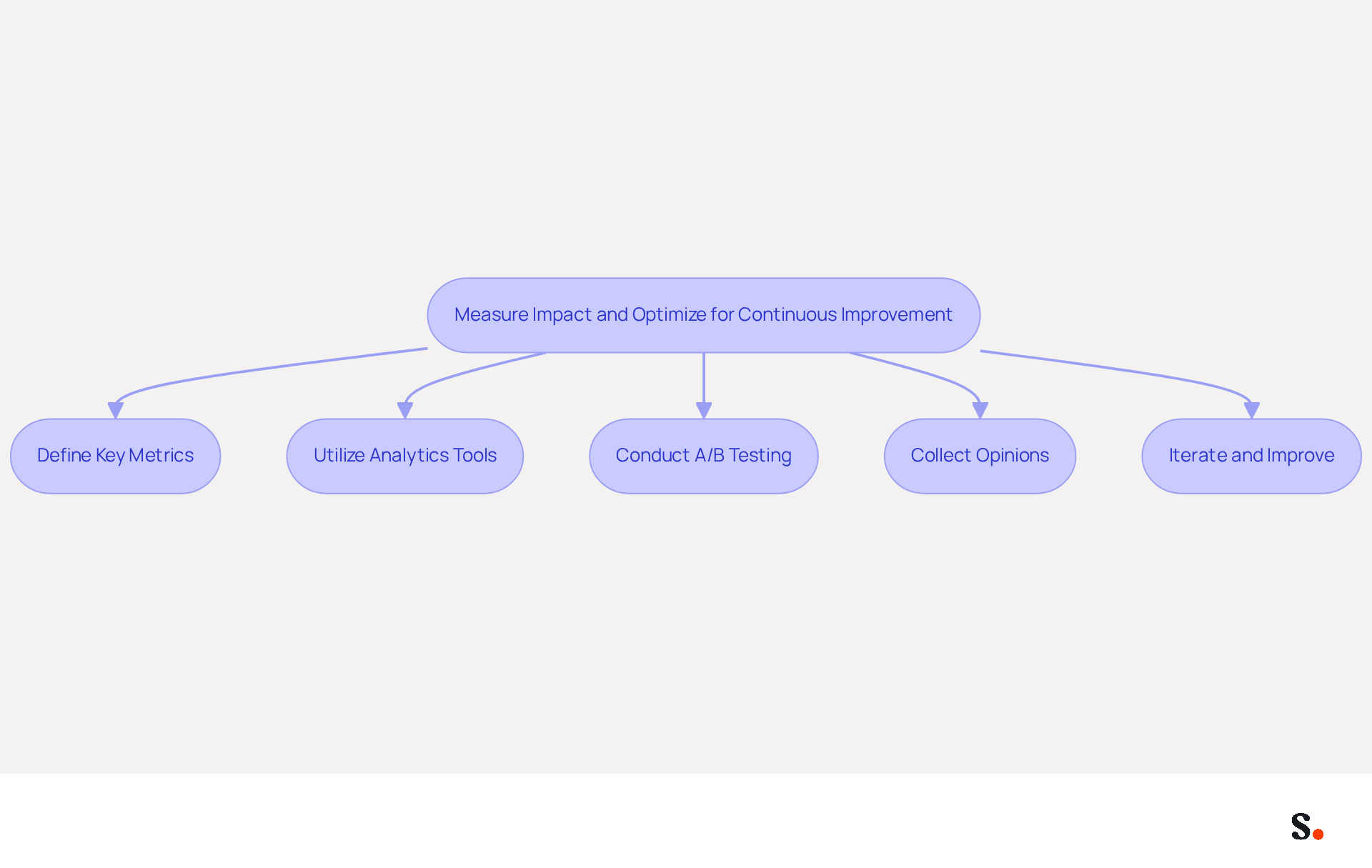 This flowchart outlines the steps to enhance your email signatures. Start at the top with the main goal, then follow the arrows to see each best practice. Each box represents a key action you can take to measure and improve your email signatures, leading to better engagement and effectiveness. This flowchart outlines the steps to enhance your email signatures. Start at the top with the main goal, then follow the arrows to see each best practice. Each box represents a key action you can take to measure and improve your email signatures, leading to better engagement and effectiveness.