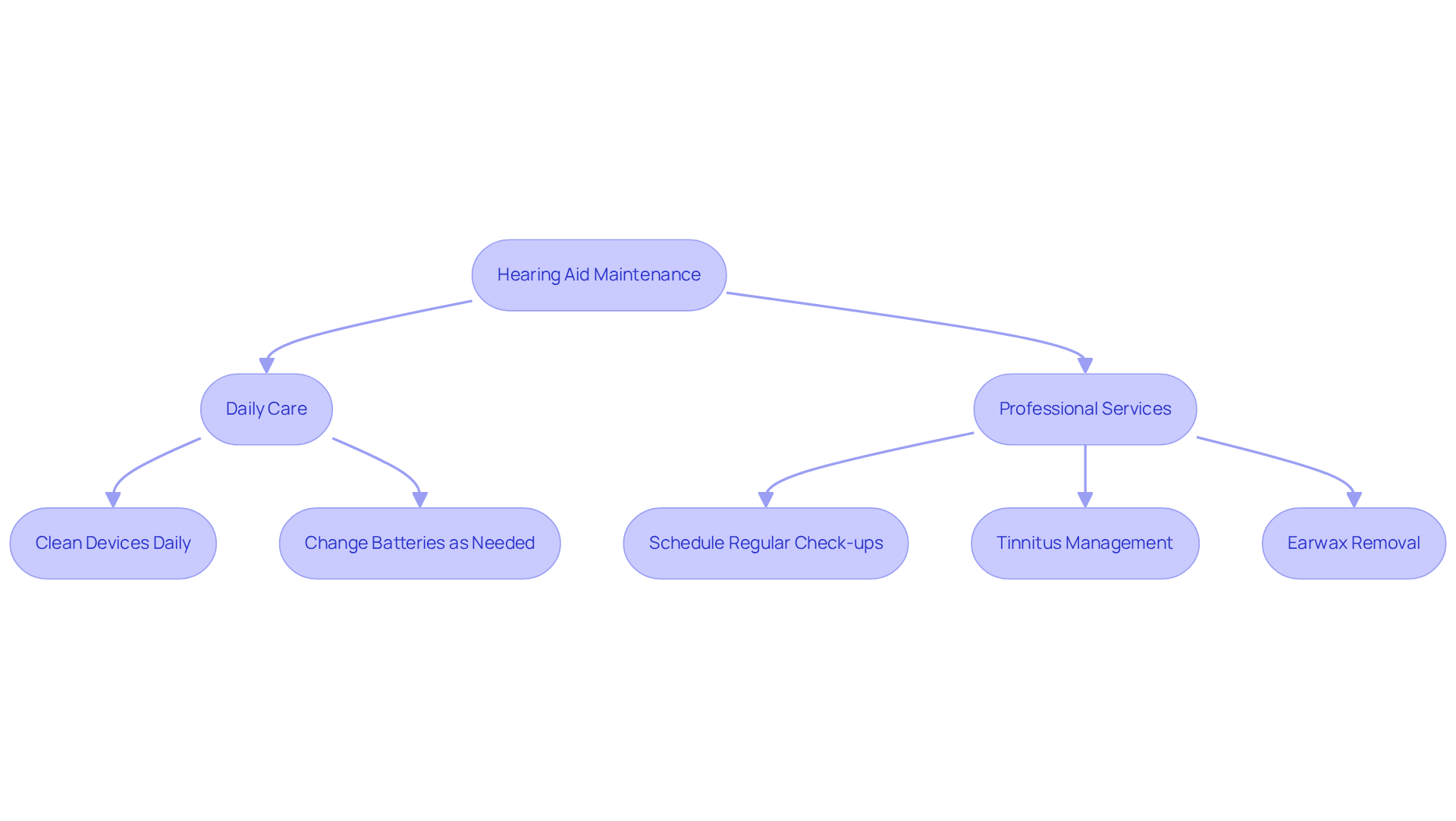 Follow the flowchart to see how to take care of your hearing aids. Each step shows what you can do daily and what services you can seek to keep your devices working well. Follow the flowchart to see how to take care of your hearing aids. Each step shows what you can do daily and what services you can seek to keep your devices working well.