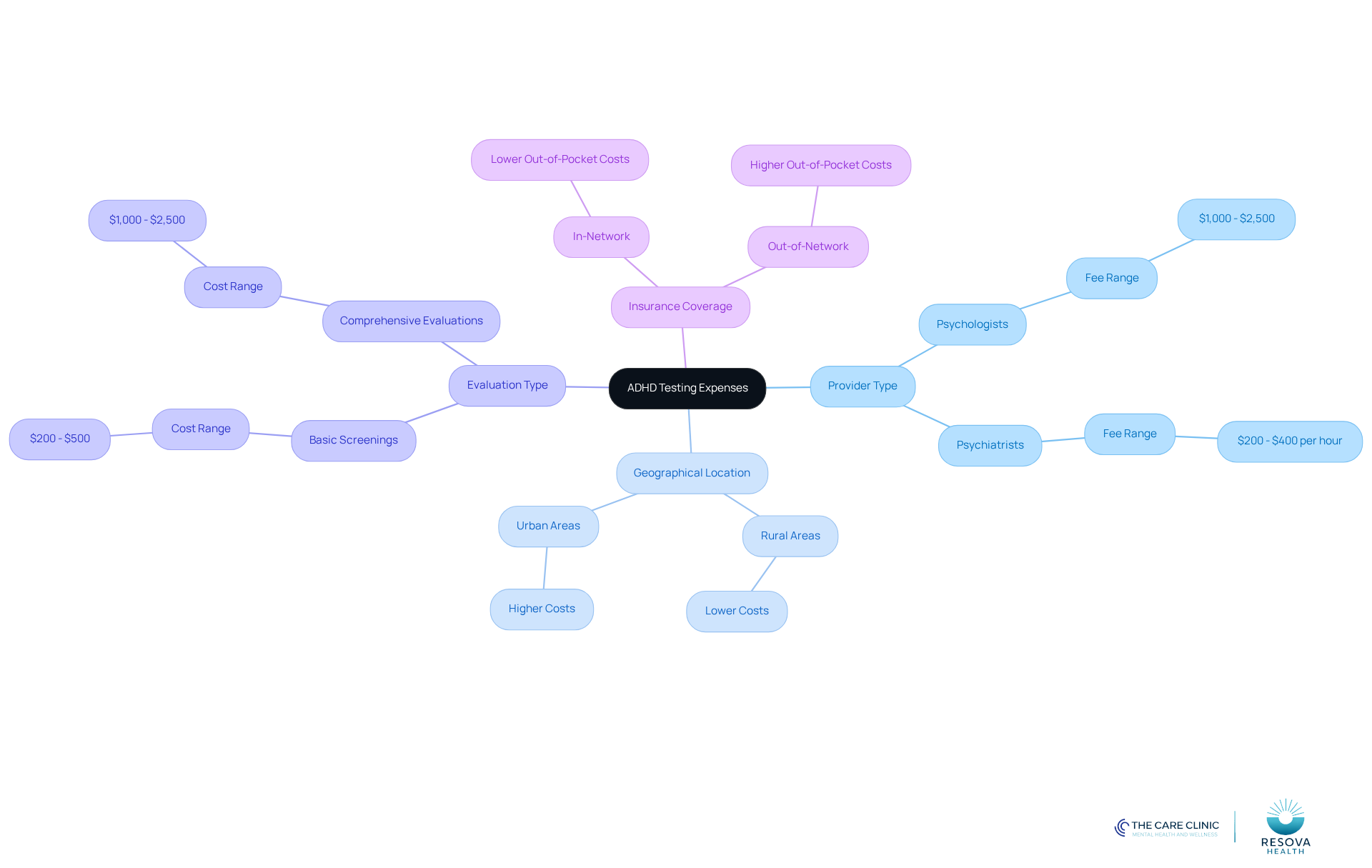 The central node represents the overall topic of ADHD testing expenses. Each branch shows a key factor that influences costs, with further details provided in sub-branches. This layout helps you understand how different elements contribute to the overall expenses. The central node represents the overall topic of ADHD testing expenses. Each branch shows a key factor that influences costs, with further details provided in sub-branches. This layout helps you understand how different elements contribute to the overall expenses.