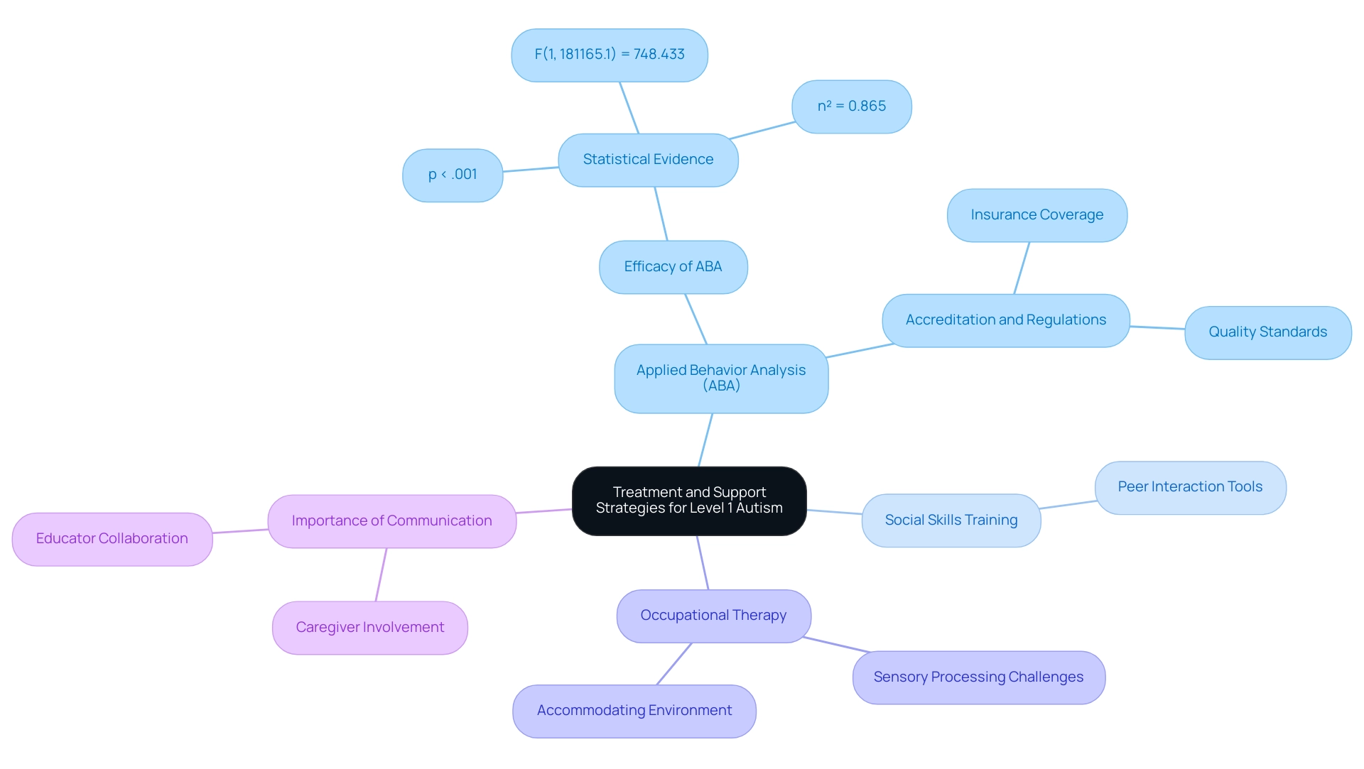 Each branch represents a treatment strategy, with sub-branches detailing specific aspects and benefits related to supporting individuals with level 1 autism.