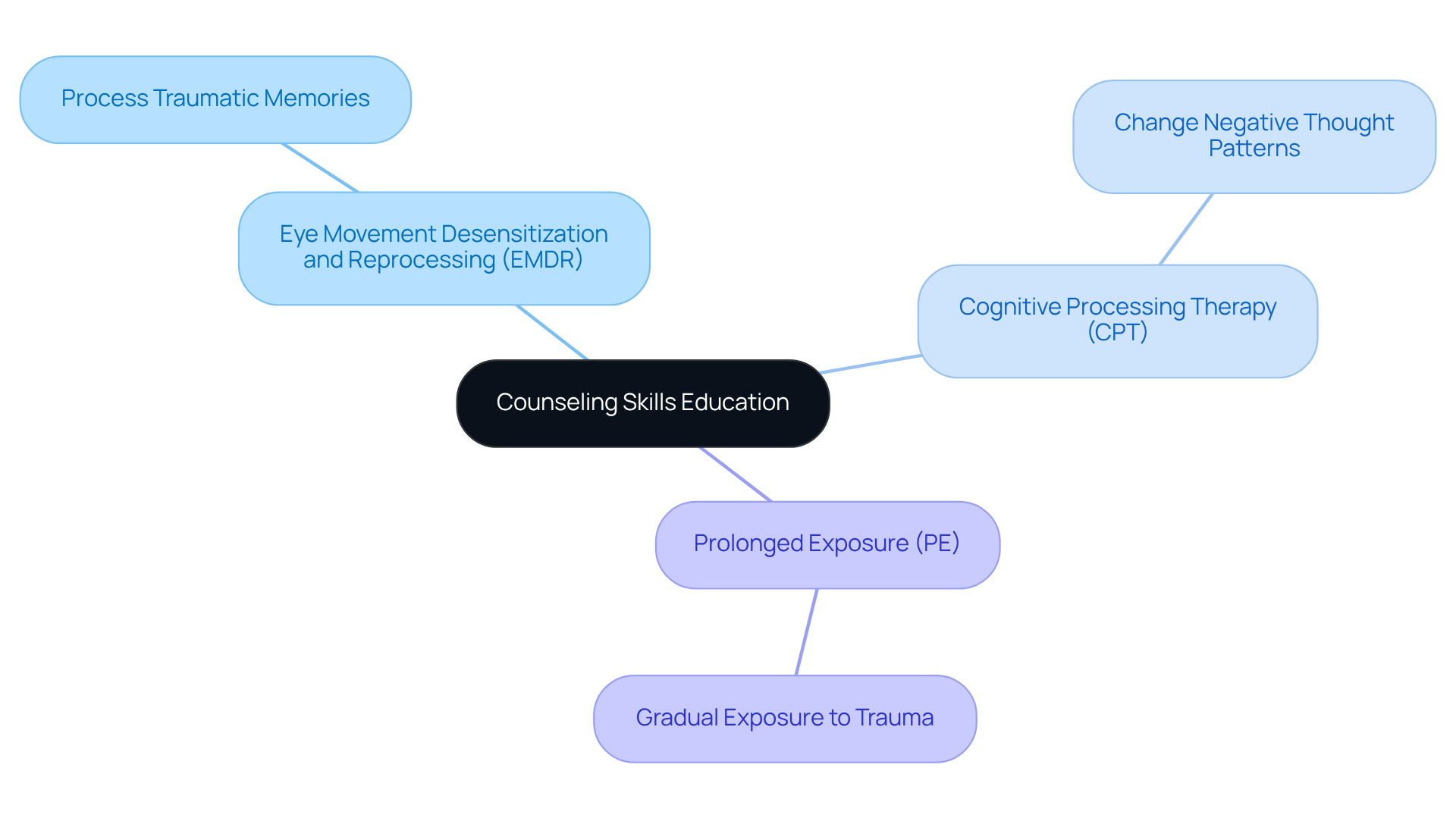 The central node represents the importance of counseling skills education. Each branch shows a different therapeutic modality, and the sub-branches explain what each modality does. This structure helps you see how different skills contribute to effective therapy.