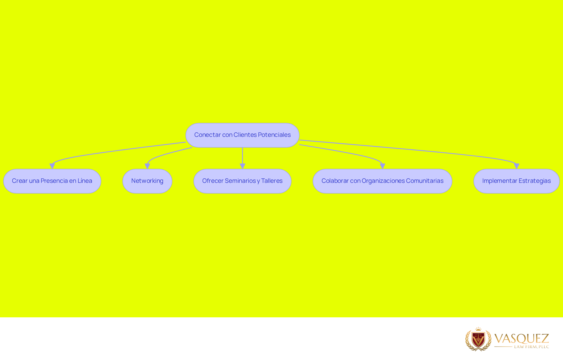 Cada cuadro representa una estrategia para conectar con clientes. Sigue las flechas para ver cómo cada acción te lleva a tu objetivo de establecer relaciones con clientes potenciales.