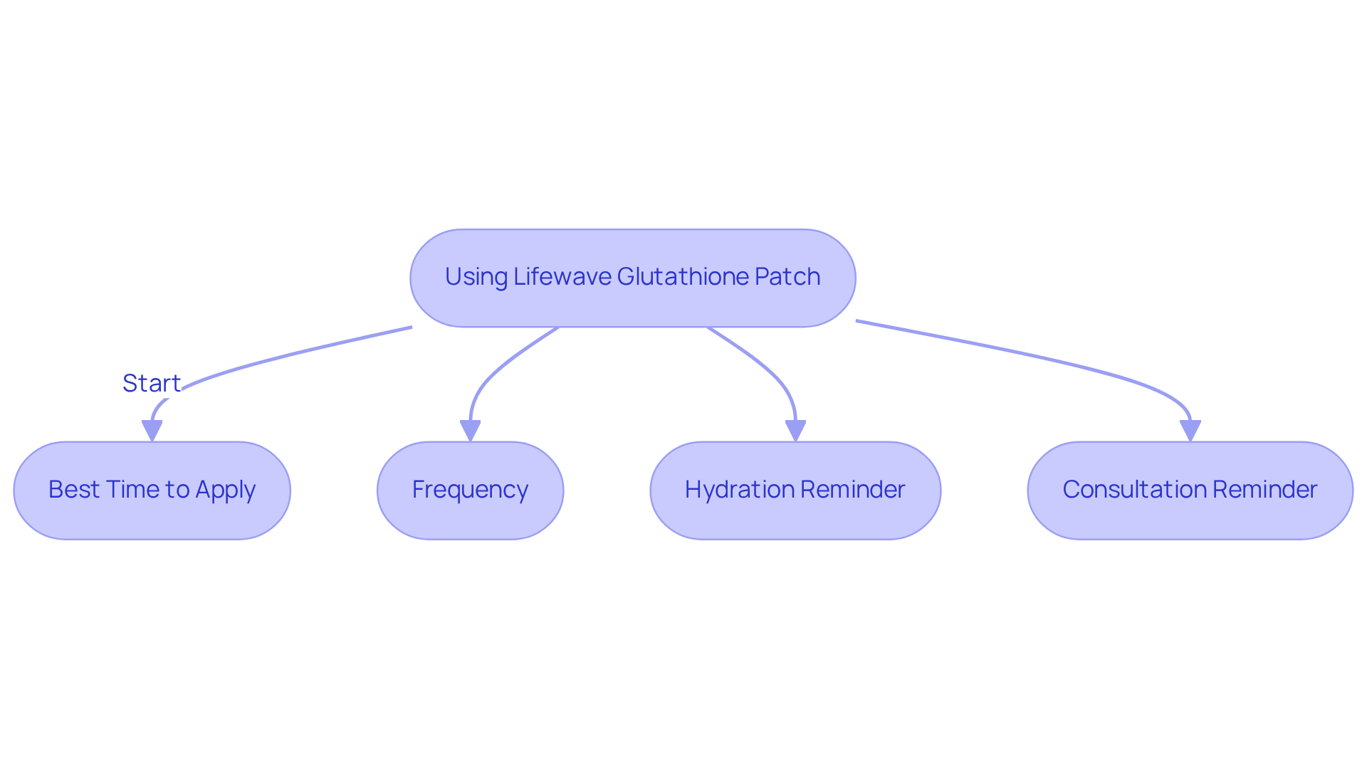 This flowchart guides you through the best practices for using the lifewave glutathione patch. Start at the top and follow the arrows to learn when to apply the patch, how often to use it, the importance of staying hydrated, and the need to consult with a healthcare professional. This flowchart guides you through the best practices for using the lifewave glutathione patch. Start at the top and follow the arrows to learn when to apply the patch, how often to use it, the importance of staying hydrated, and the need to consult with a healthcare professional.