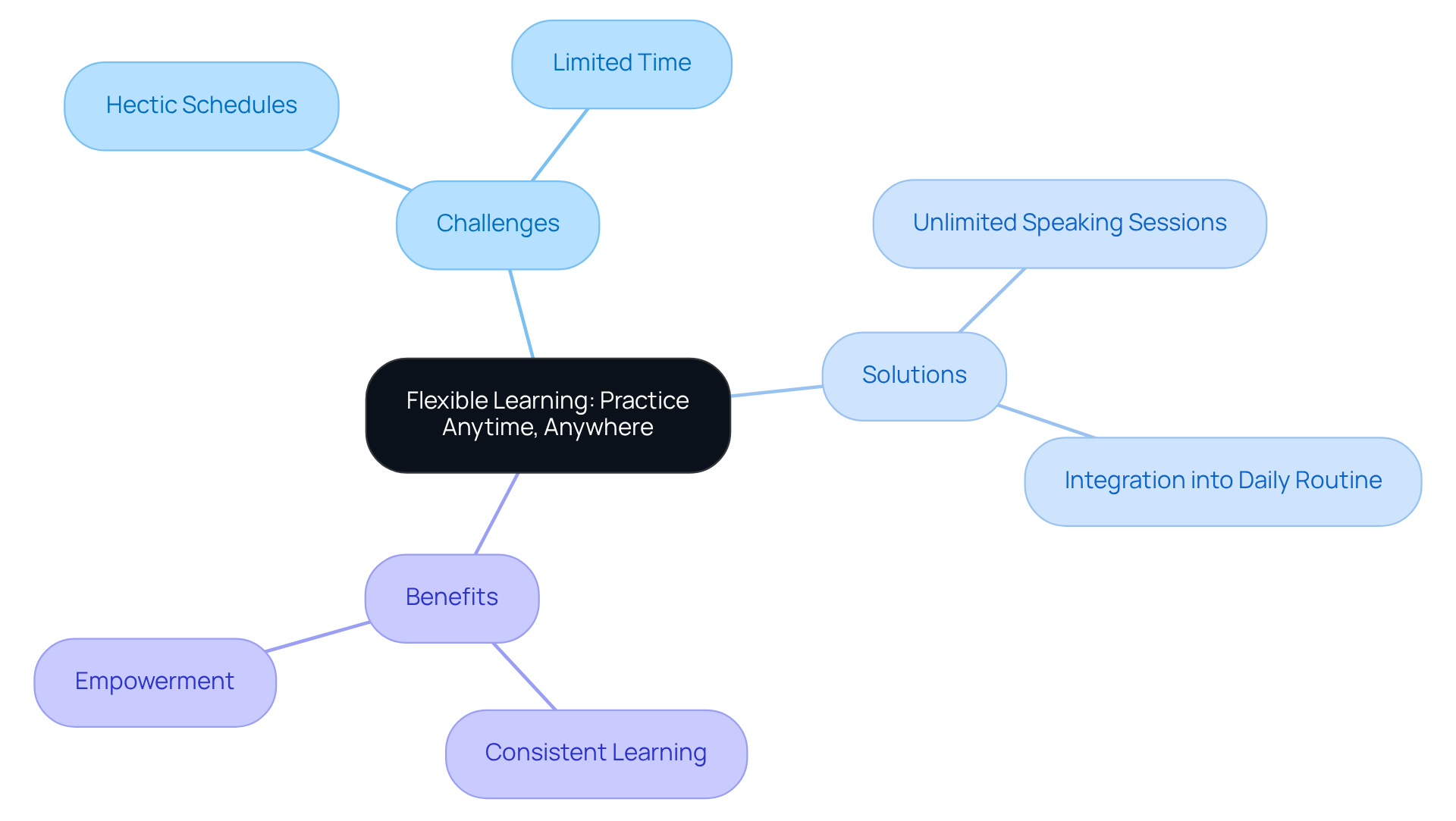 The center represents the main idea of flexible learning. Each branch shows related concepts, helping you see how challenges can be addressed by solutions, leading to various benefits. The center represents the main idea of flexible learning. Each branch shows related concepts, helping you see how challenges can be addressed by solutions, leading to various benefits.