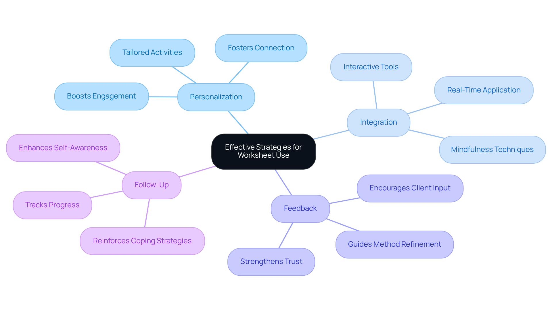 The center represents the main theme of enhancing worksheet effectiveness. Each branch shows a strategy, and the sub-branches provide additional insights or benefits related to that strategy. This layout helps visualize how each approach contributes to a more engaging therapeutic experience.