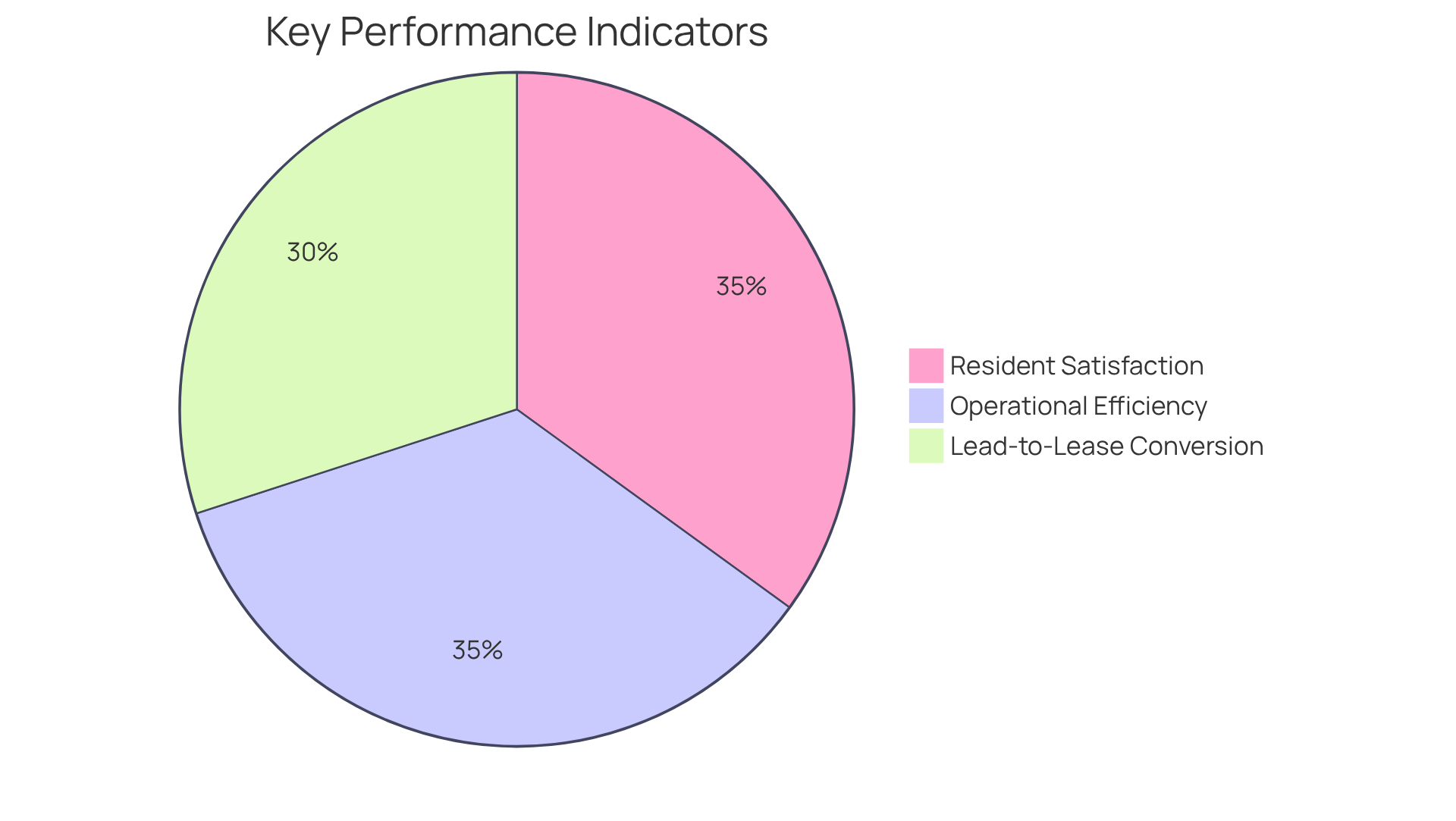 Each slice of the pie shows how much each KPI contributes to the overall success of property management with AI leasing CRMs. A larger slice means a bigger impact on success!