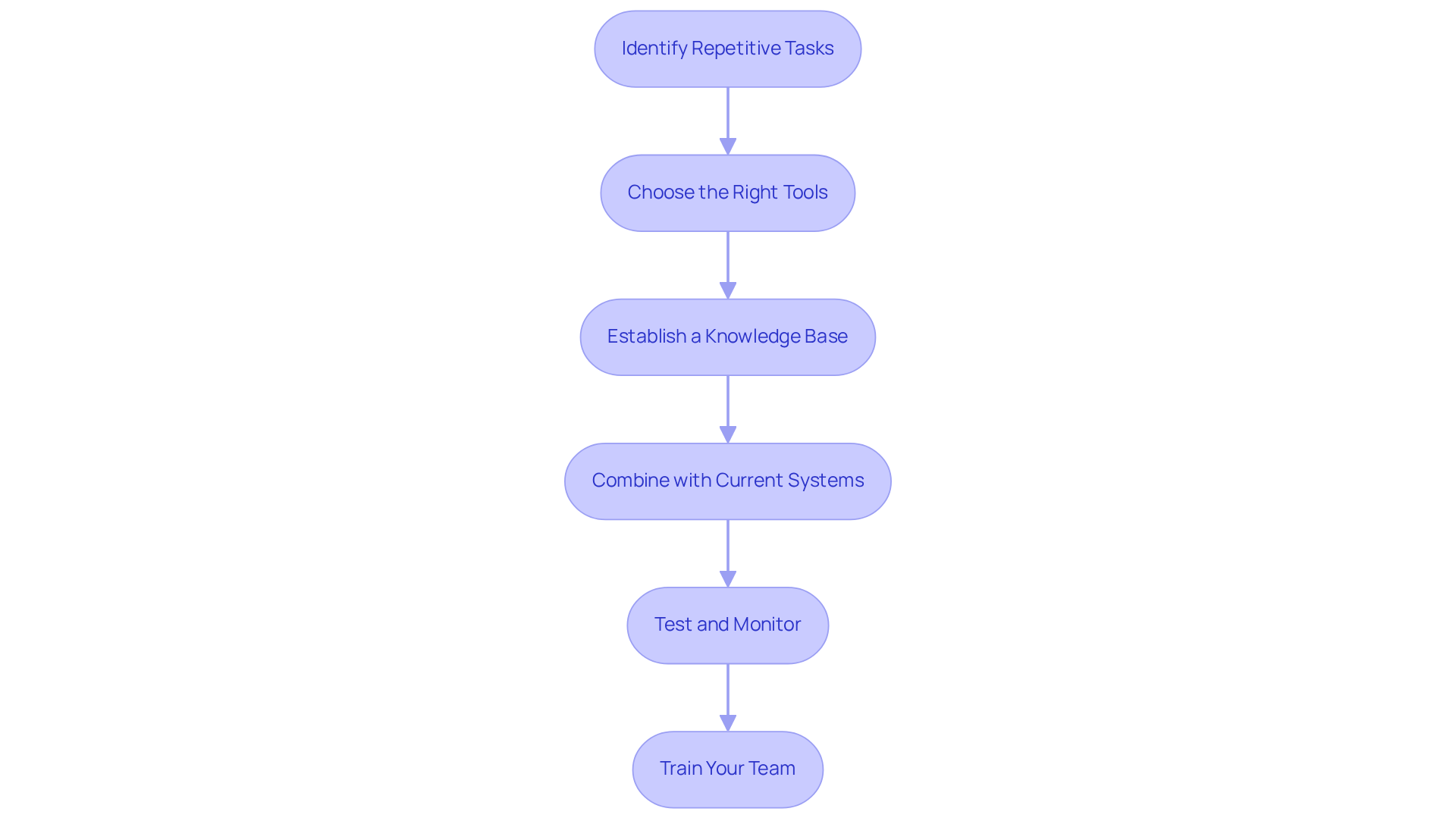 Each box represents a crucial step in implementing automation. Follow the arrows to see how each step leads to the next, ensuring a smooth transition through the process.