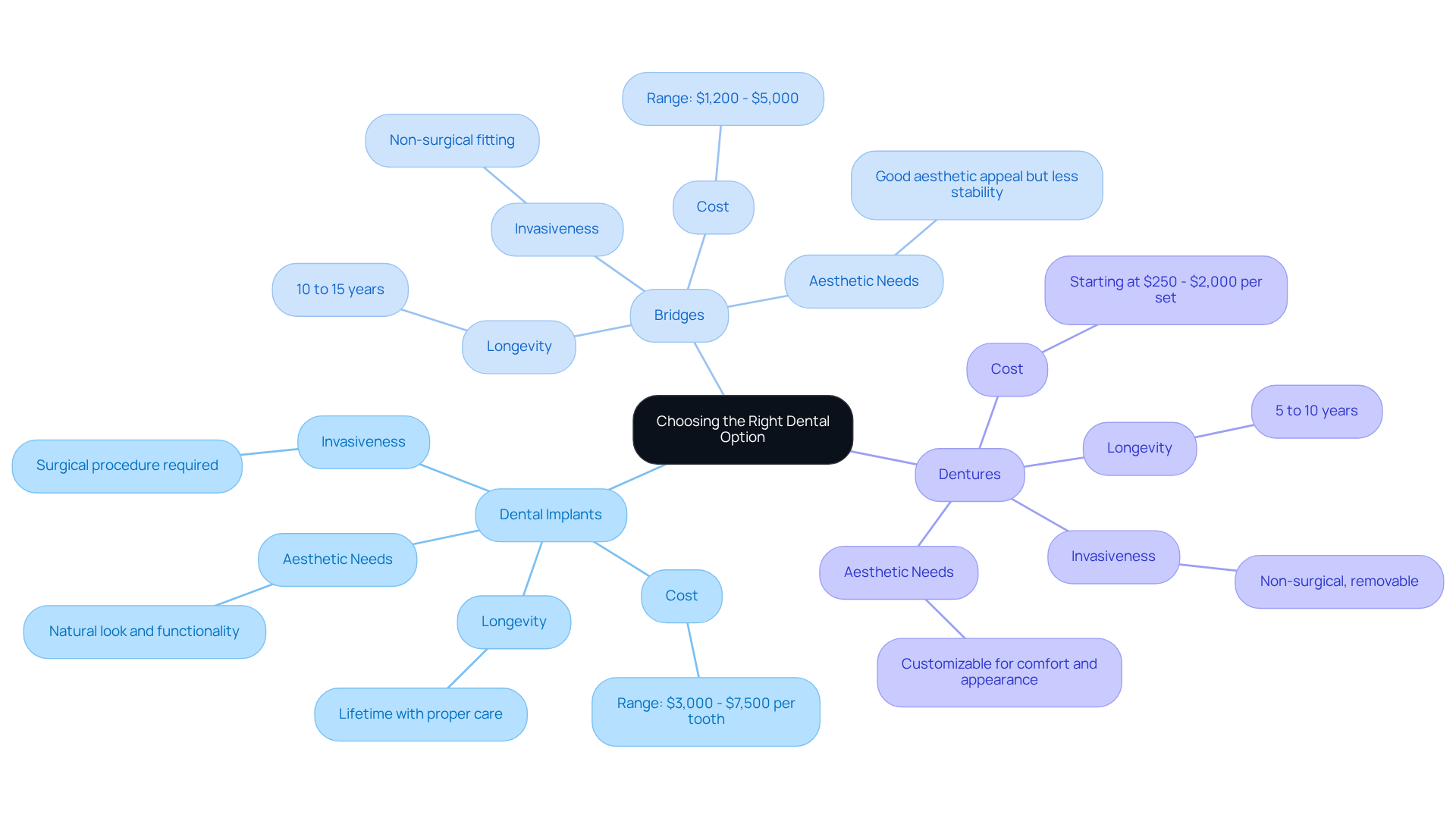 The central node represents the decision-making process for dental solutions. Each branch shows a different option, and the sub-branches detail important factors to consider for each choice. This layout helps you see how each option compares across various criteria.