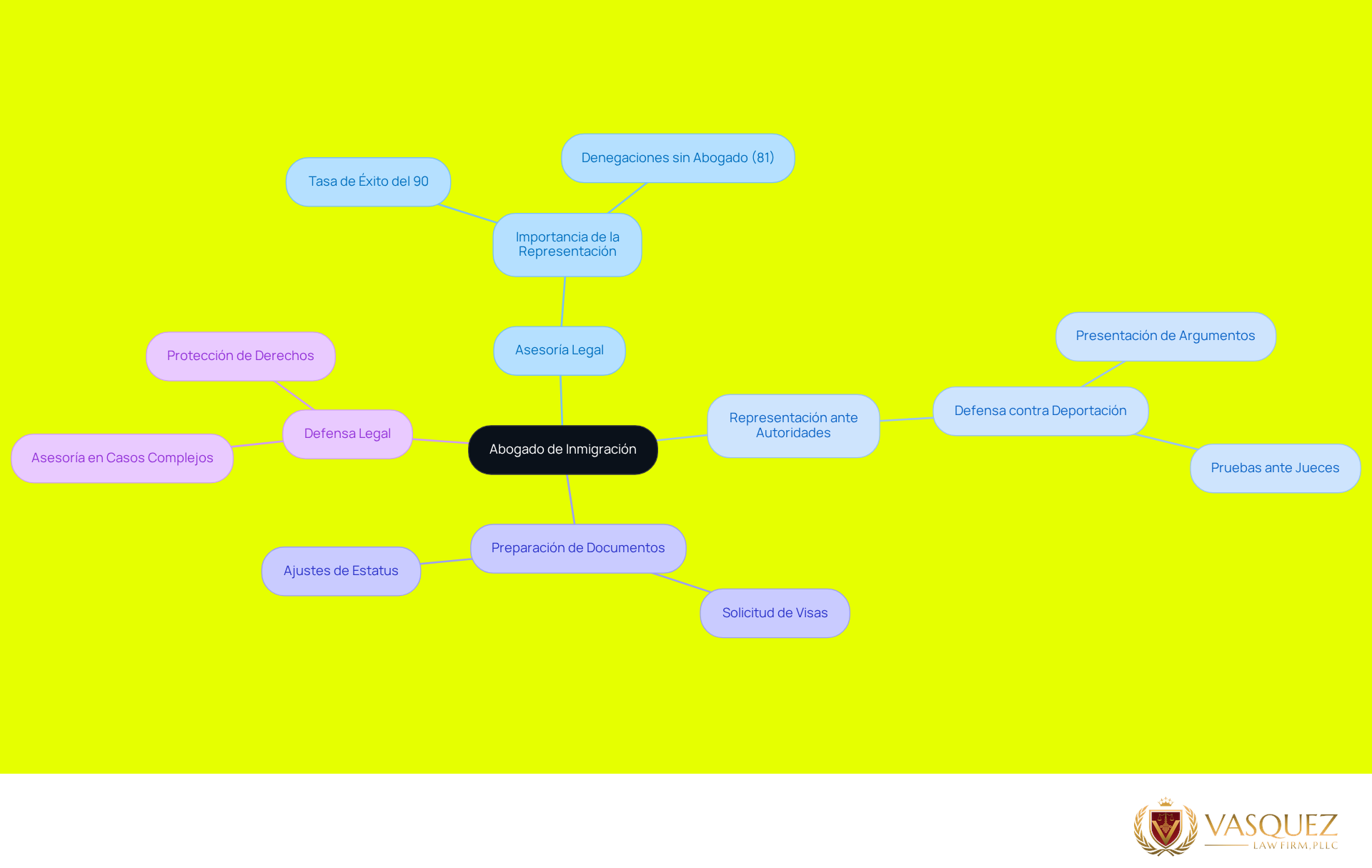 El nodo central representa el concepto de abogado de inmigración, y las ramas muestran sus funciones clave. Cada sub-rama proporciona detalles adicionales, ayudando a entender cómo cada aspecto contribuye al apoyo legal que ofrecen a los inmigrantes.