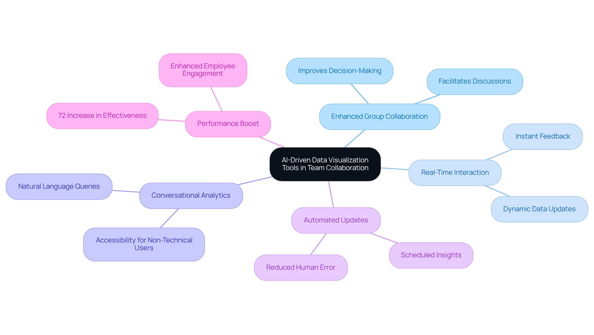 Start at the center with the main idea, then follow the branches to explore the various benefits and features these tools provide for team collaboration.