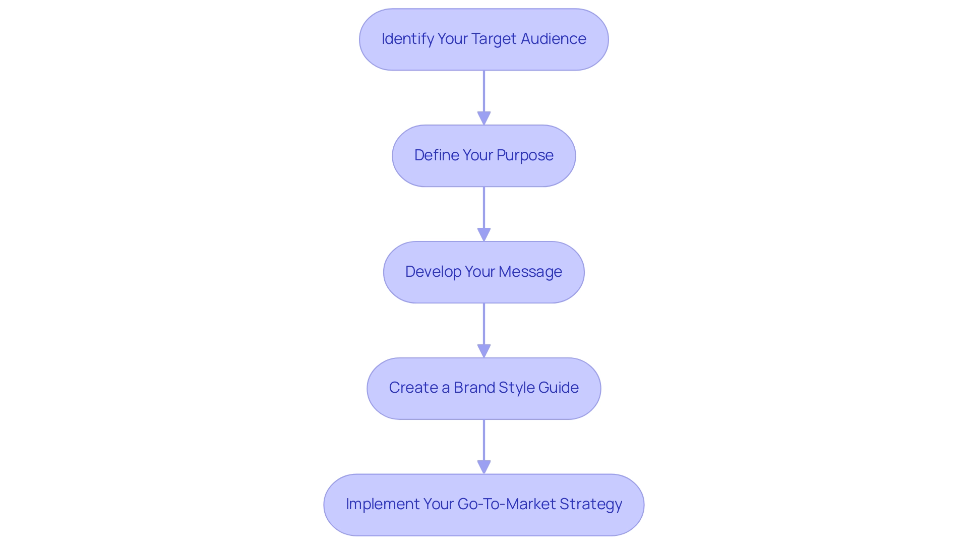 Each box represents a step in the brand strategy process. The arrows indicate the sequence of actions to be taken.