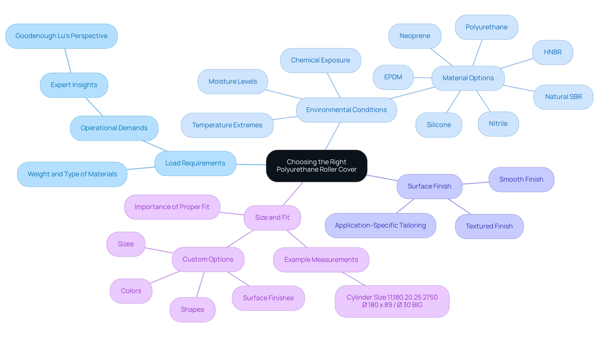 Branches represent critical factors to consider; color coding differentiates each category.