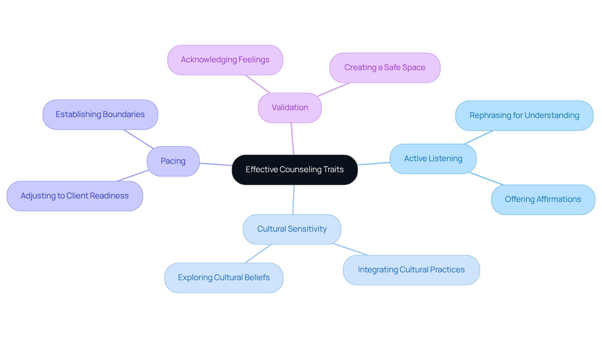 This mindmap illustrates the essential traits of effective counseling. Each branch represents a key quality, and the sub-branches provide specific examples or actions that demonstrate how these traits are applied in therapy. Follow the branches to see how these traits interconnect and contribute to a successful counseling experience.