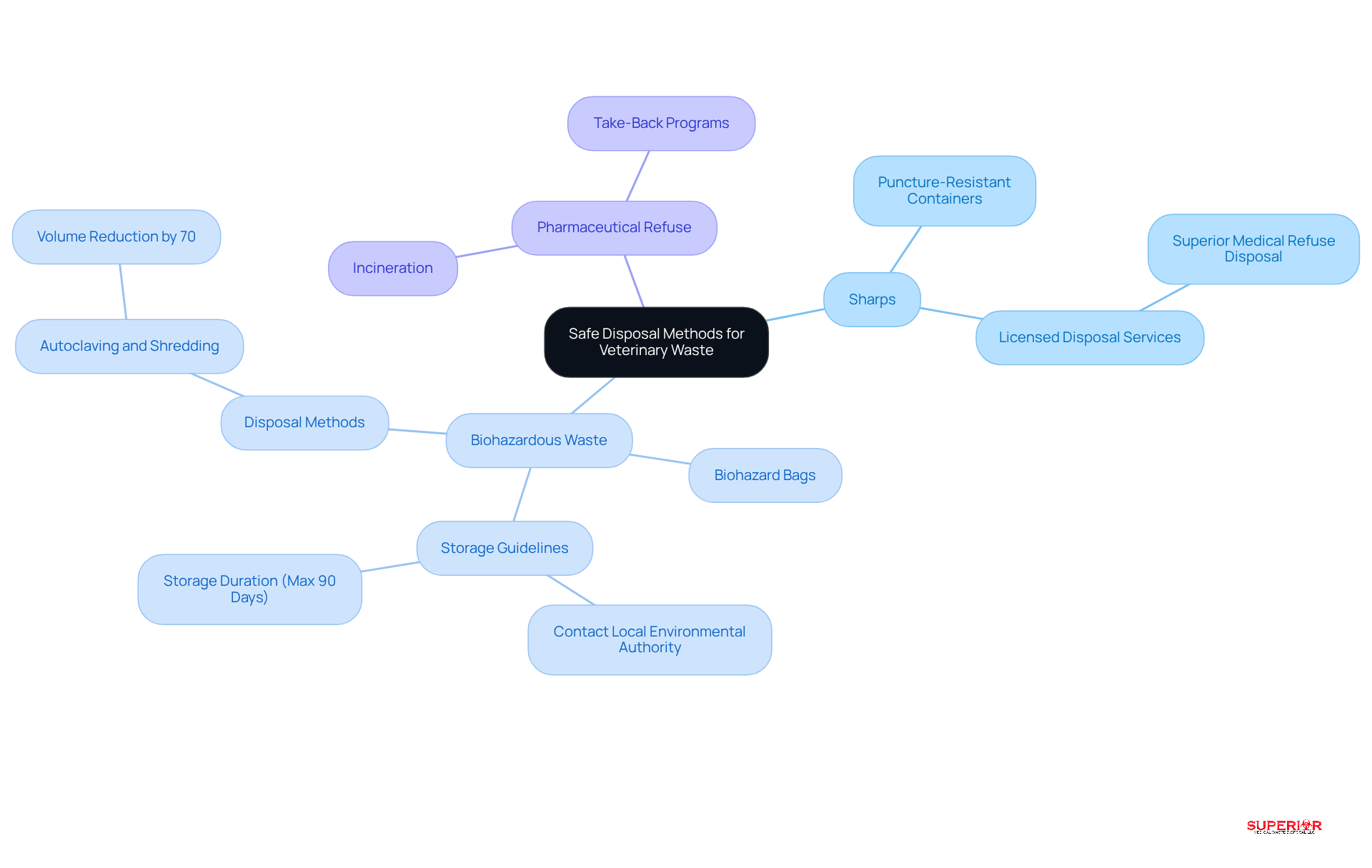 The central node represents the overall theme of safe disposal methods. Each branch shows a type of veterinary refuse, and the sub-branches detail how to properly dispose of that waste. Follow the branches to understand the specific requirements for each category. The central node represents the overall theme of safe disposal methods. Each branch shows a type of veterinary refuse, and the sub-branches detail how to properly dispose of that waste. Follow the branches to understand the specific requirements for each category.