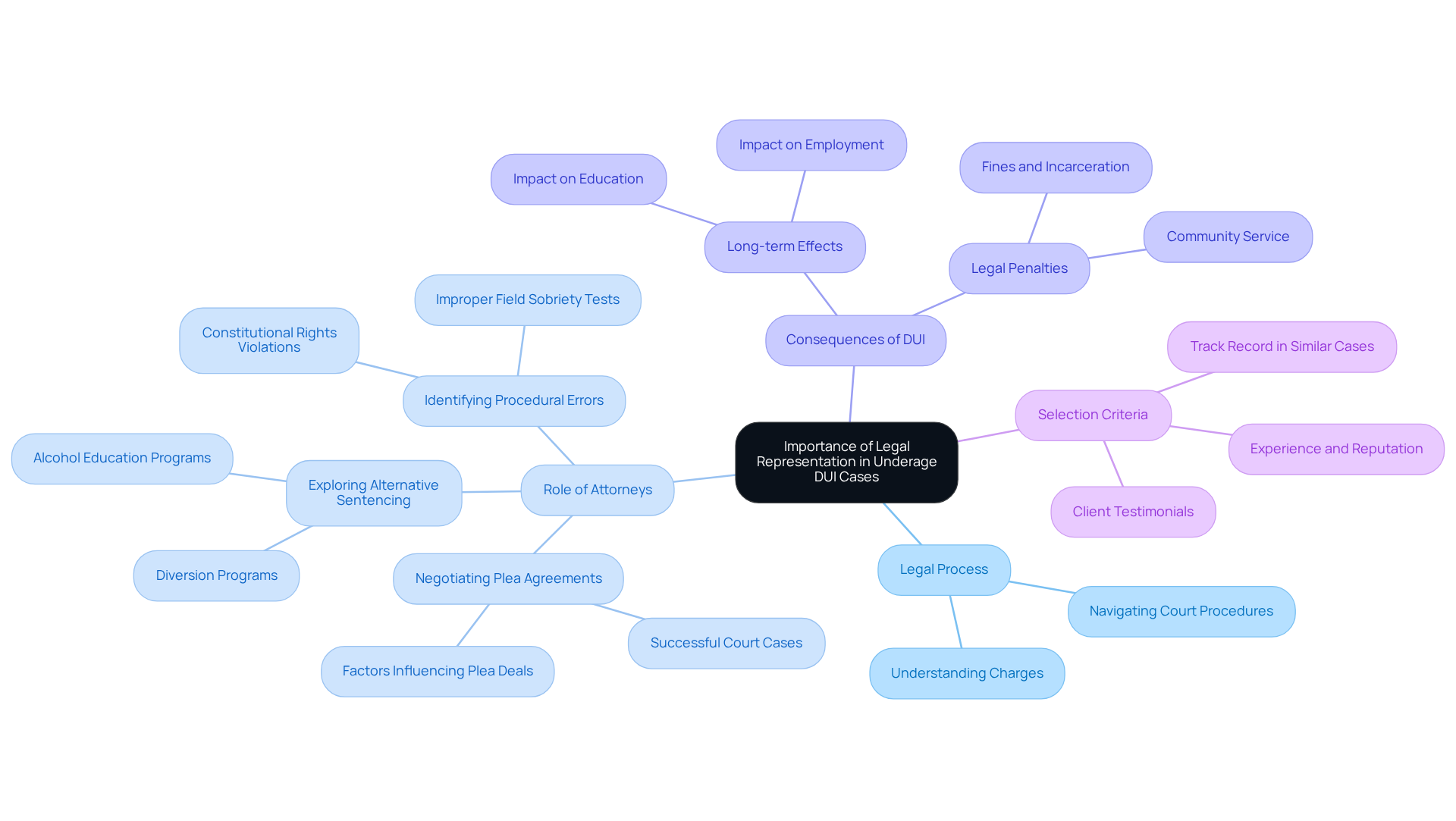 This mindmap illustrates the critical aspects of having legal representation for minors facing DUI charges. Start at the center with the main topic, then explore the branches to understand the various roles attorneys play, the consequences of DUI convictions, and what to consider when choosing a lawyer.