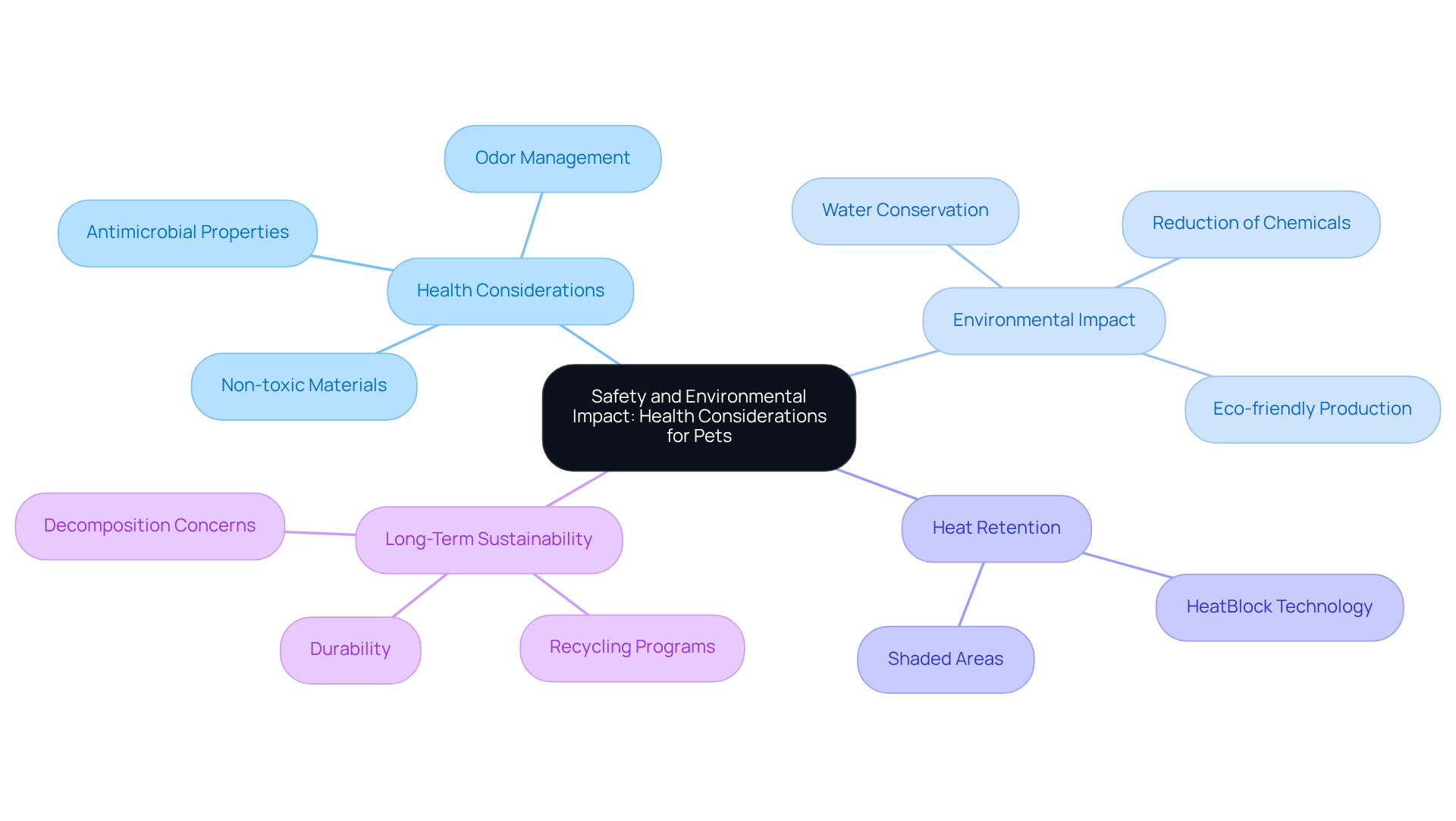 The central node represents the overall theme, while the branches show different aspects to consider when choosing artificial turf for pets. Each sub-branch provides specific details related to that aspect, helping you understand the broader implications of your choices. The central node represents the overall theme, while the branches show different aspects to consider when choosing artificial turf for pets. Each sub-branch provides specific details related to that aspect, helping you understand the broader implications of your choices.
