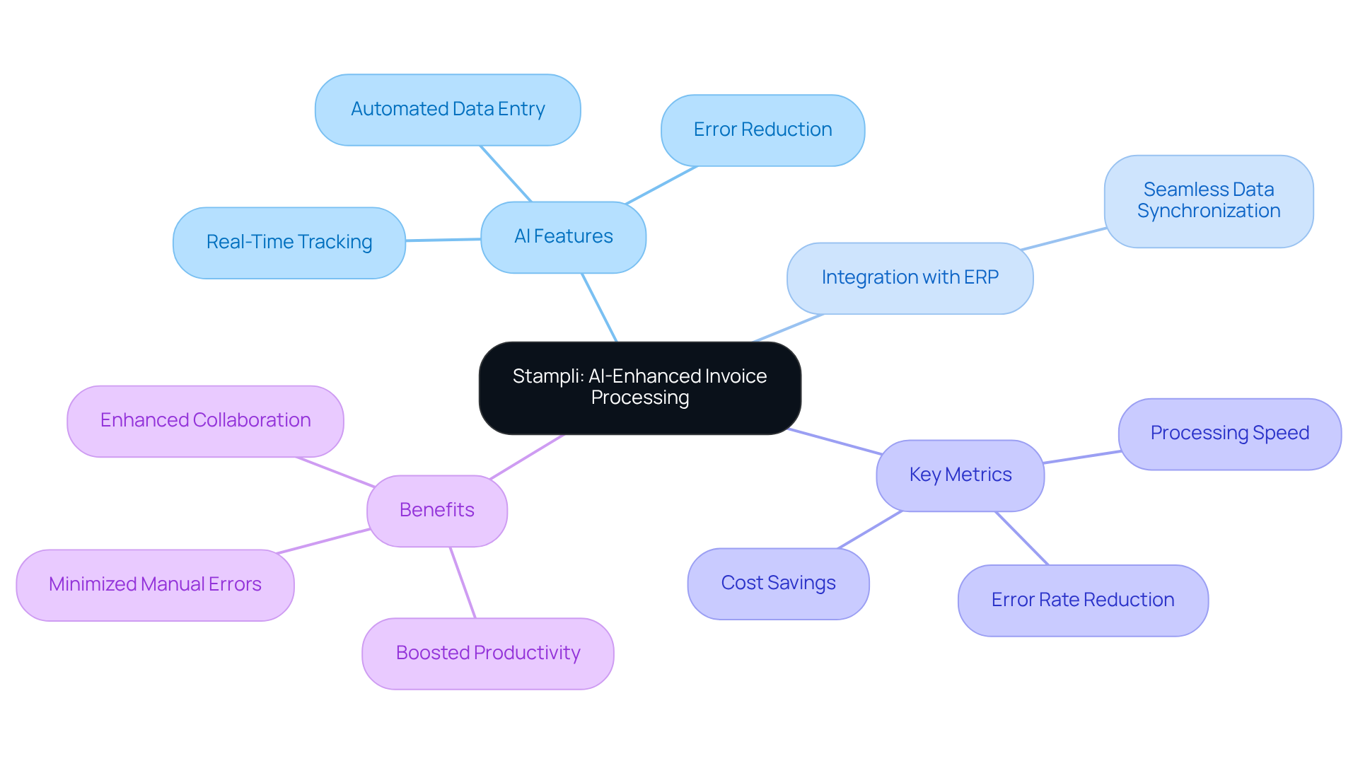 The central node represents Stampli, while the branches show its main features and benefits. Each branch highlights how Stampli enhances invoice processing for finance teams, making it easier to understand the platform's capabilities.
