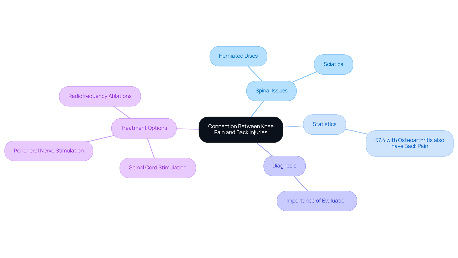The central node represents the main topic, while branches show related concepts. Each color-coded branch helps you see how spinal issues, statistics, and treatment options are connected to knee pain. The central node represents the main topic, while branches show related concepts. Each color-coded branch helps you see how spinal issues, statistics, and treatment options are connected to knee pain.