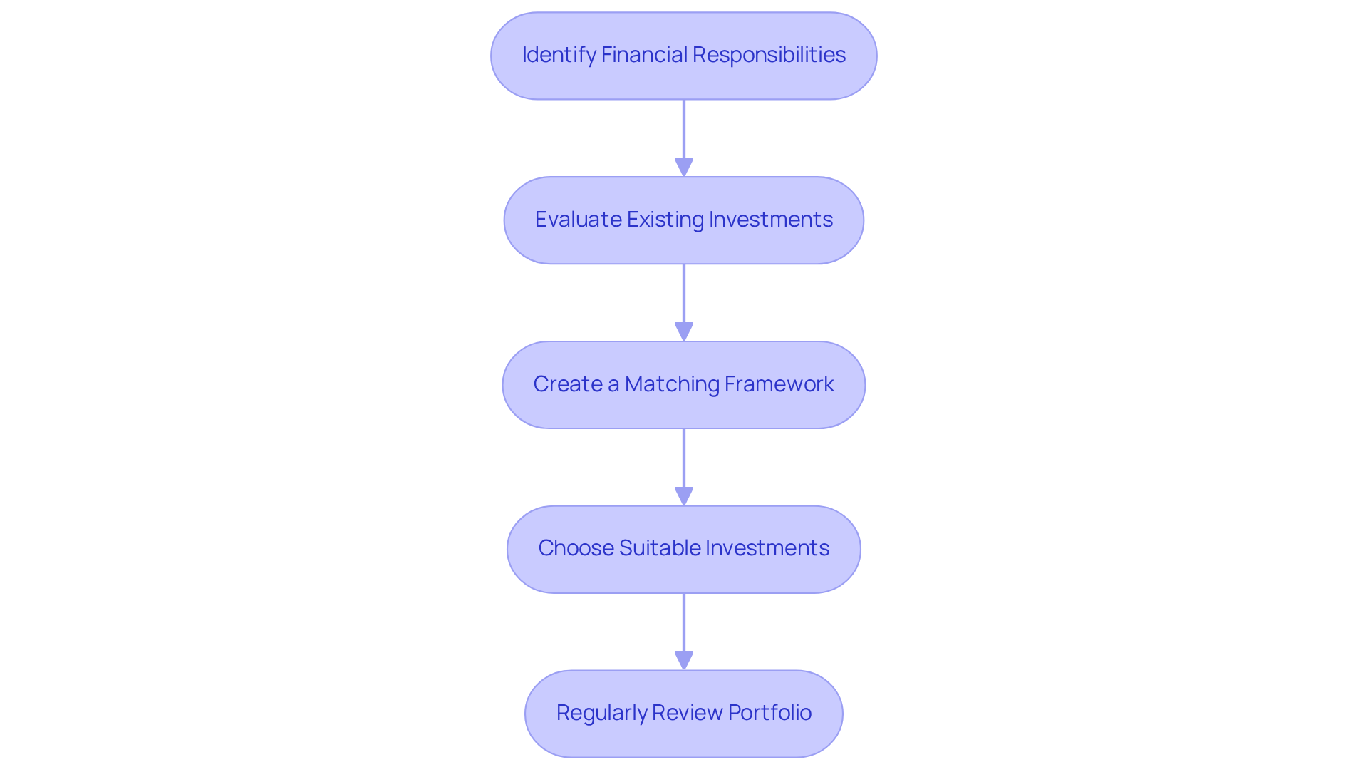 Each box represents a step in the process of securing your family's financial future. Follow the arrows to see how each step leads to the next, guiding you through effective implementation. Each box represents a step in the process of securing your family's financial future. Follow the arrows to see how each step leads to the next, guiding you through effective implementation.