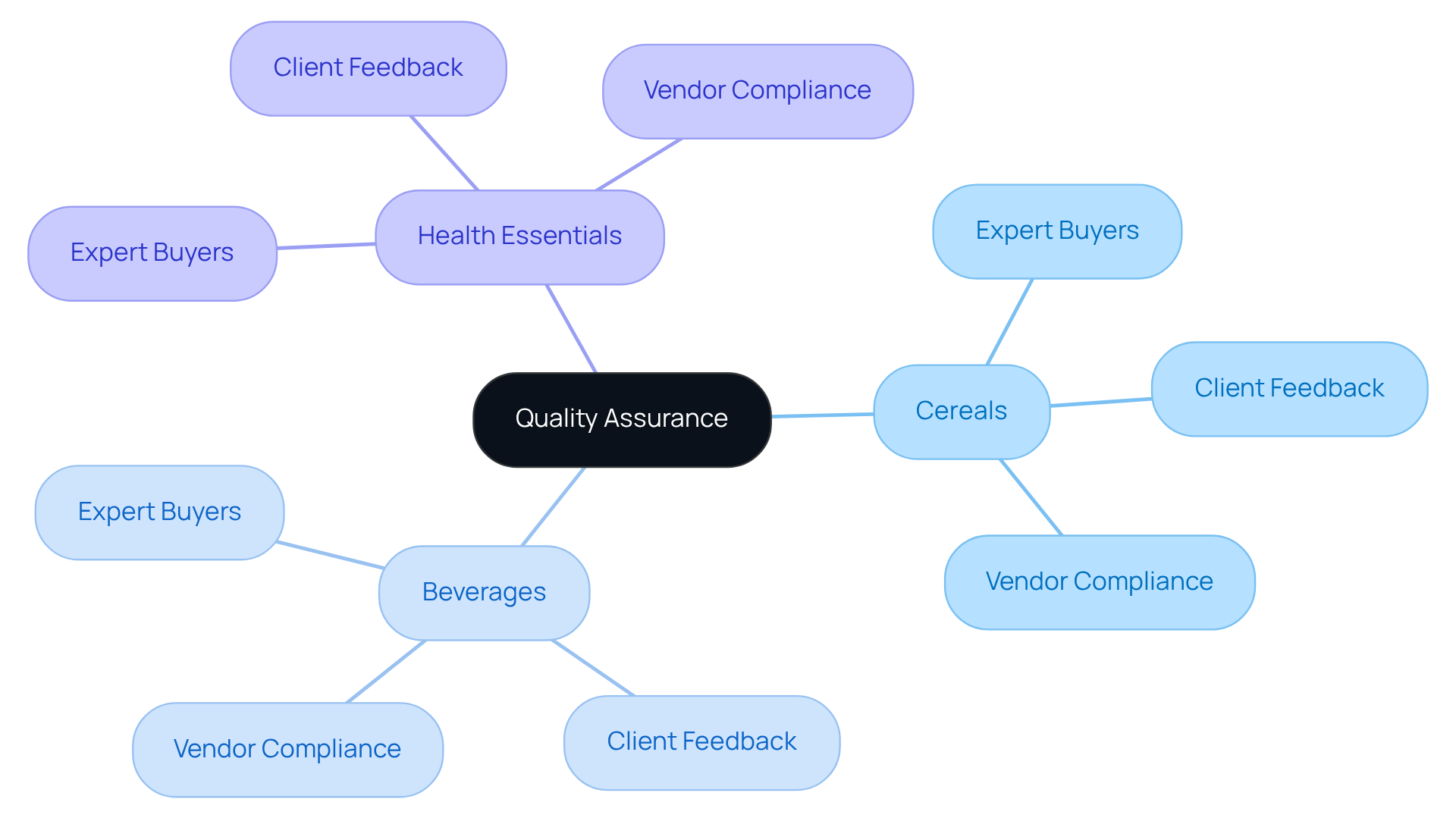 Start at the center with the main focus on quality assurance, then explore the branches to see the specific product categories and processes that support this commitment.