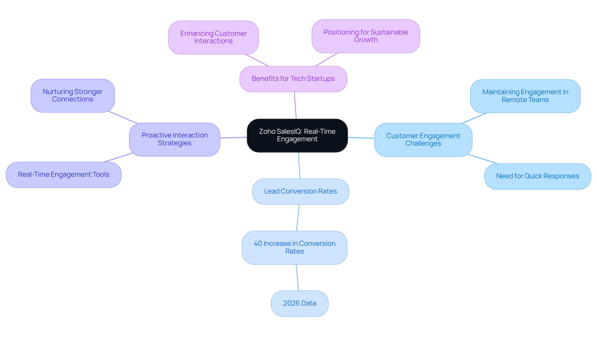 The central node represents Zoho SalesIQ, while the branches show different aspects of how it helps improve customer engagement and sales. Each sub-branch provides additional details, making it easy to see how everything connects.