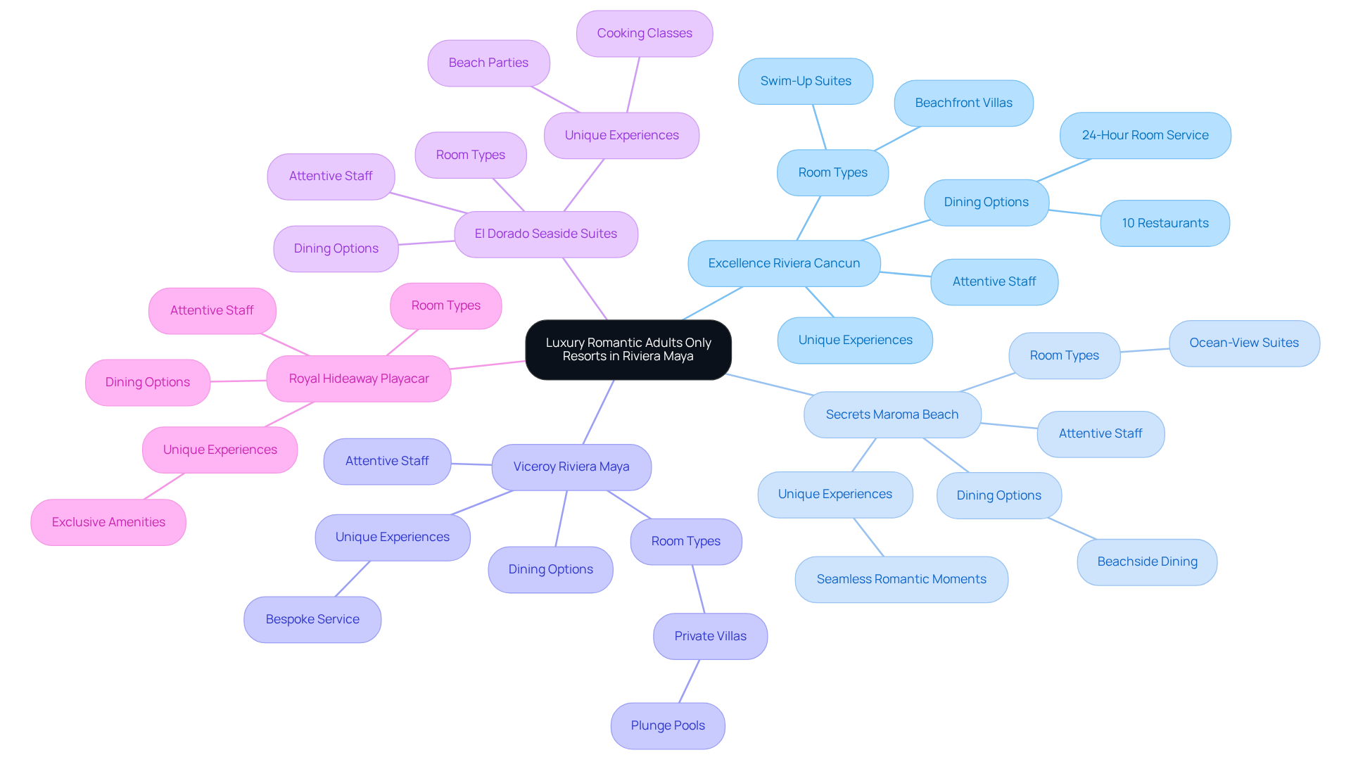 This mindmap shows different luxury resorts and their unique features. Each branch represents a resort, and the sub-branches highlight what makes each one special, like their service, room types, and dining options. Follow the branches to explore what each resort offers for a romantic getaway.