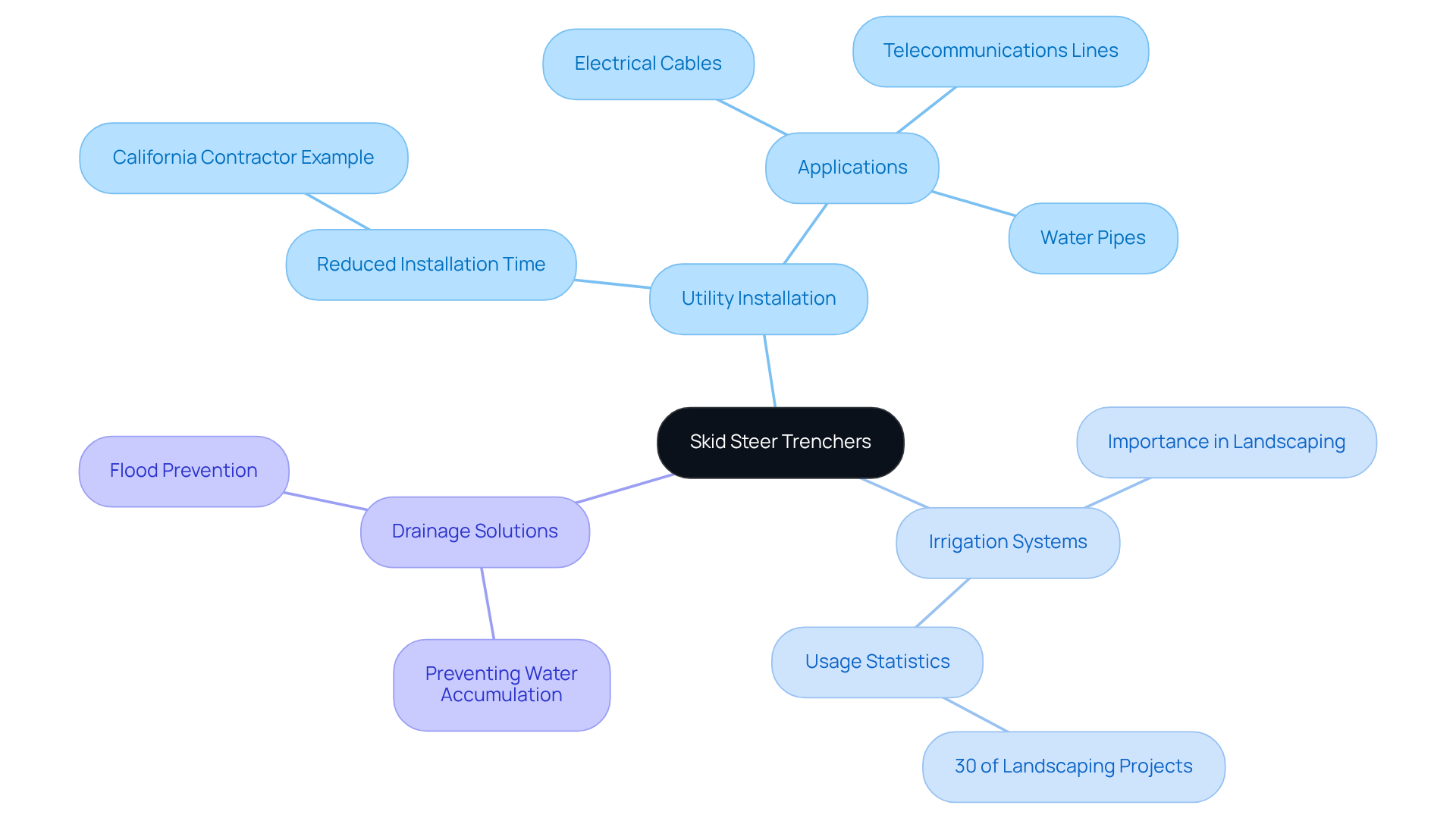 The central node represents skid steer trenchers, while the branches show different applications. Each application highlights how trenchers are used in real-world scenarios, making it easier to understand their importance in various projects. The central node represents skid steer trenchers, while the branches show different applications. Each application highlights how trenchers are used in real-world scenarios, making it easier to understand their importance in various projects.