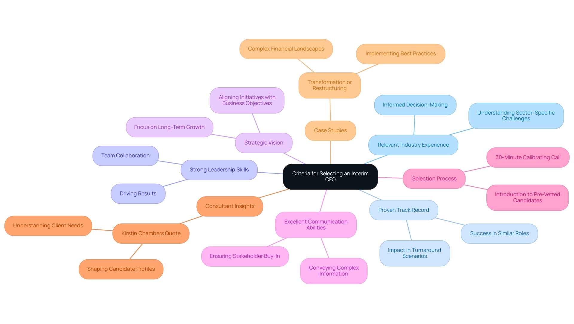 The central node represents the main focus, with branches for each selection criterion, the selection process, and consultant insights, color-coded for clarity.