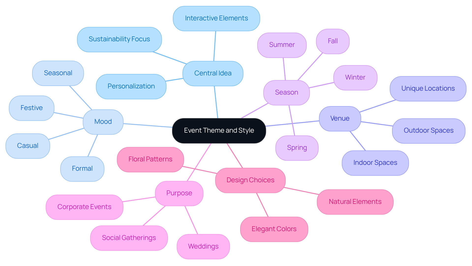 The central node represents the overall theme of your event, while the branches show the different factors to consider. Each sub-branch provides specific examples or ideas related to that factor, helping you visualize how to create a cohesive event. The central node represents the overall theme of your event, while the branches show the different factors to consider. Each sub-branch provides specific examples or ideas related to that factor, helping you visualize how to create a cohesive event.