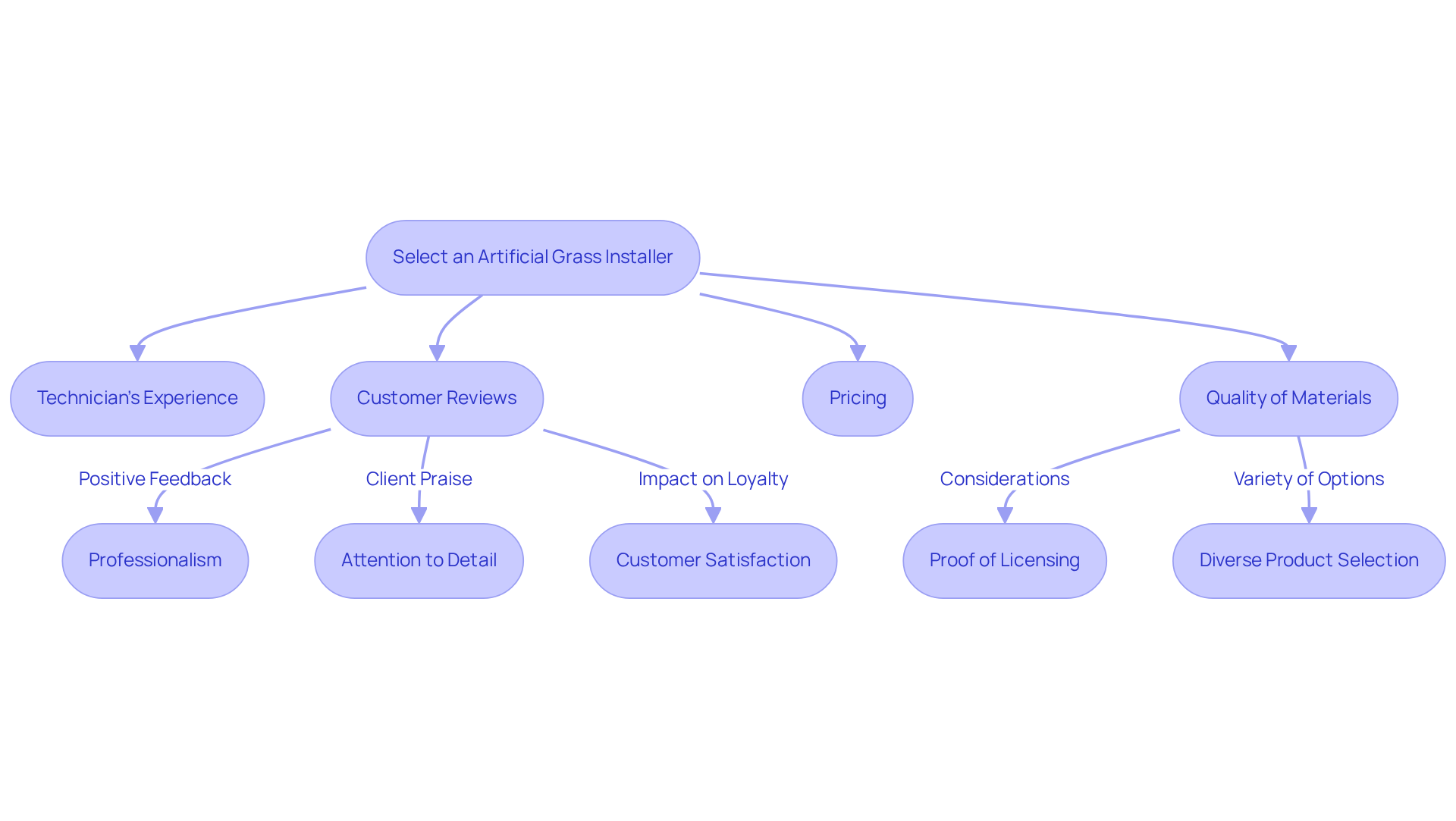 Follow the arrows to see how each factor influences your choice of installer. Each box represents a key consideration, and the branches show additional details or examples that can help you make an informed decision.
