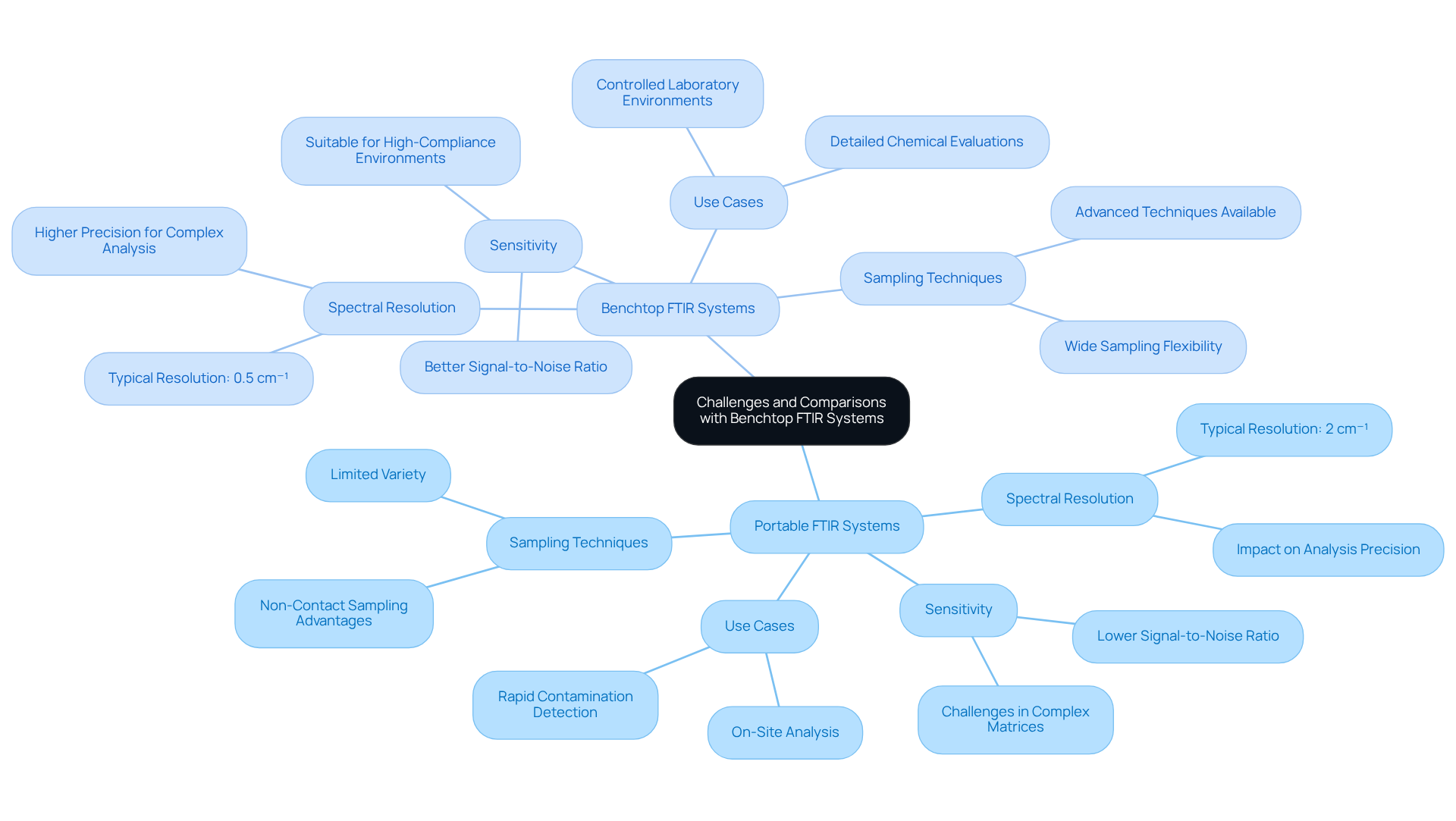 This mindmap illustrates the key challenges and comparisons between portable and benchtop FTIR systems. Each branch represents a different aspect of the systems, helping you understand their strengths and weaknesses at a glance. This mindmap illustrates the key challenges and comparisons between portable and benchtop FTIR systems. Each branch represents a different aspect of the systems, helping you understand their strengths and weaknesses at a glance.