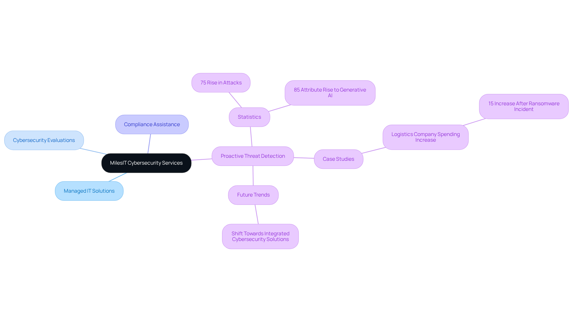 Start at the center with MilesIT's focus on cybersecurity, then explore the branches to see the various services, important statistics, and case studies that illustrate the need for robust cybersecurity measures.