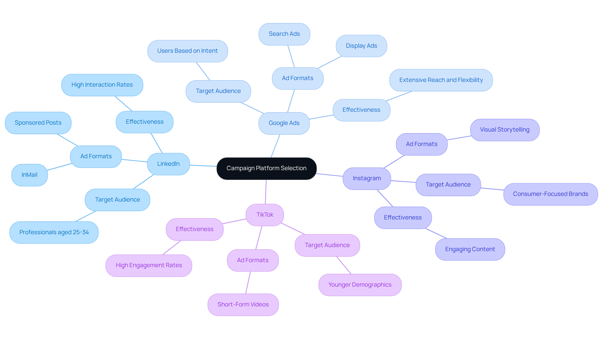 The central node represents the overall strategy for selecting platforms. Each branch shows a different platform, with sub-branches providing details about audience, ad types, and effectiveness. This helps you understand which platform might work best for your campaigns.